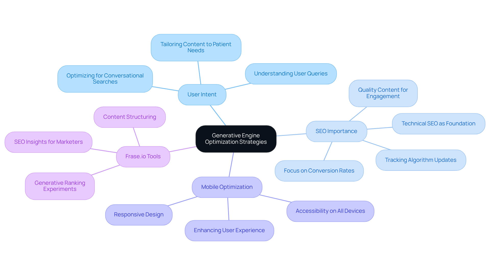 The central node represents the main theme of optimization strategies, while the branches show related topics. Each sub-branch provides specific insights or actions, helping you see how everything connects.