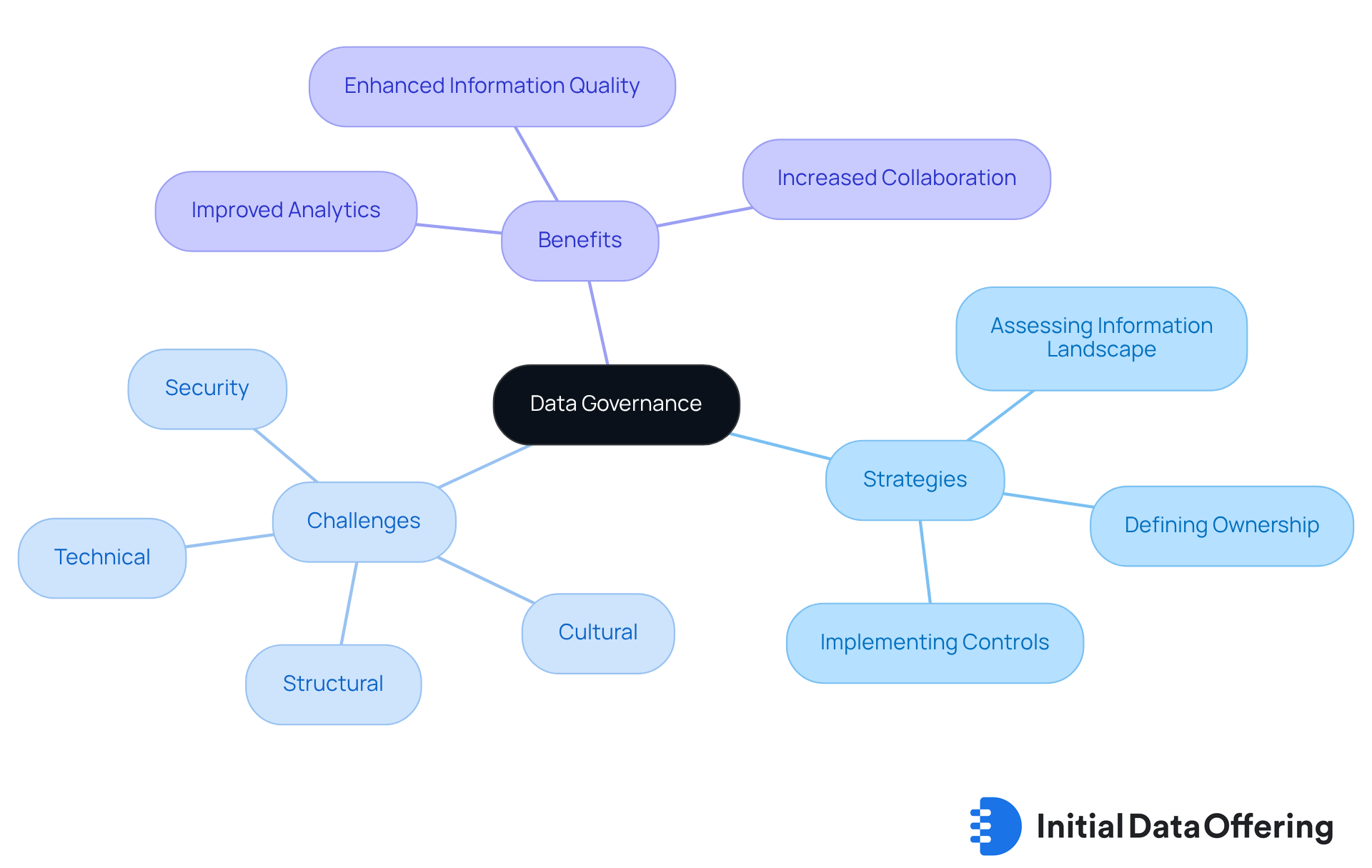 The central idea is 'Data Governance', with branches showing strategies (how to implement governance), challenges (what to overcome), and benefits (what to gain). This map helps you see how everything connects in the world of data management. The central idea is 'Data Governance', with branches showing strategies (how to implement governance), challenges (what to overcome), and benefits (what to gain). This map helps you see how everything connects in the world of data management.