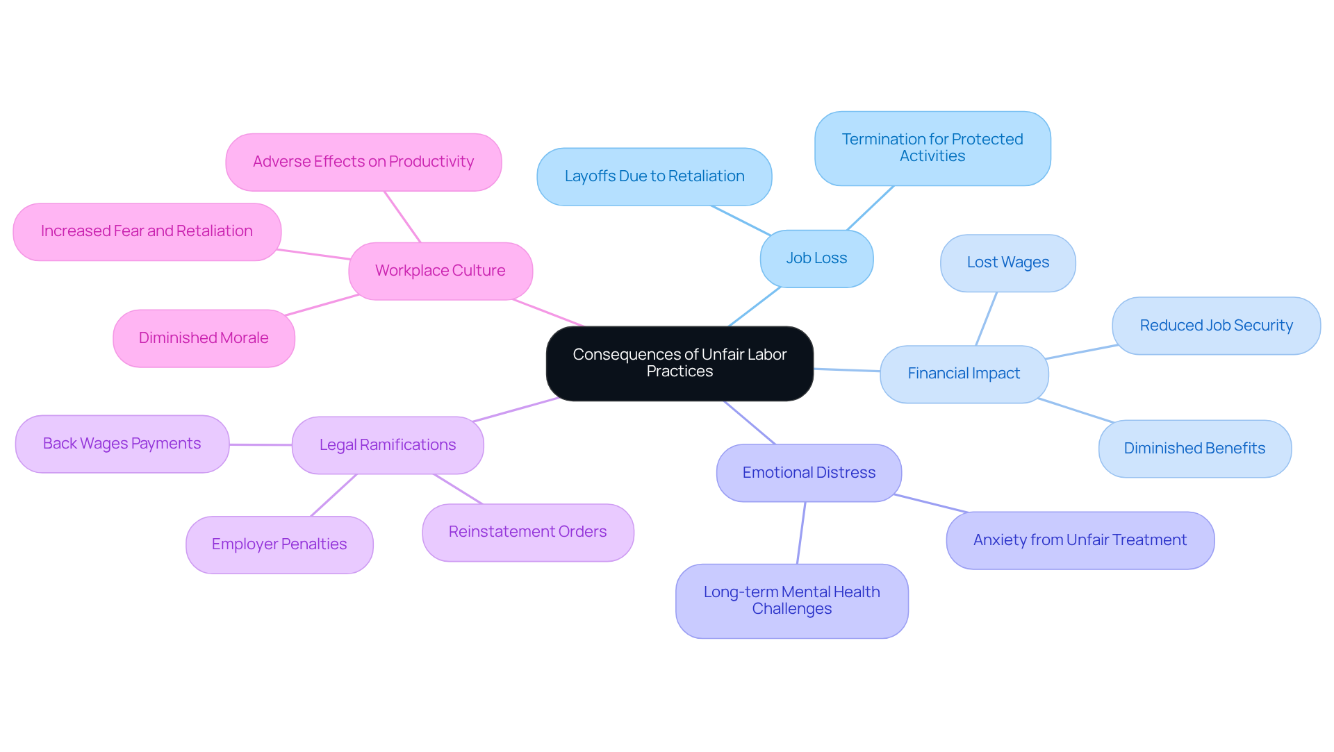 This mindmap illustrates the various ways unfair labor practices can affect workers. Each branch represents a different consequence, and the sub-branches provide more details. By following the branches, you can see how these issues are interconnected and understand the broader impact on workers' lives. This mindmap illustrates the various ways unfair labor practices can affect workers. Each branch represents a different consequence, and the sub-branches provide more details. By following the branches, you can see how these issues are interconnected and understand the broader impact on workers' lives.