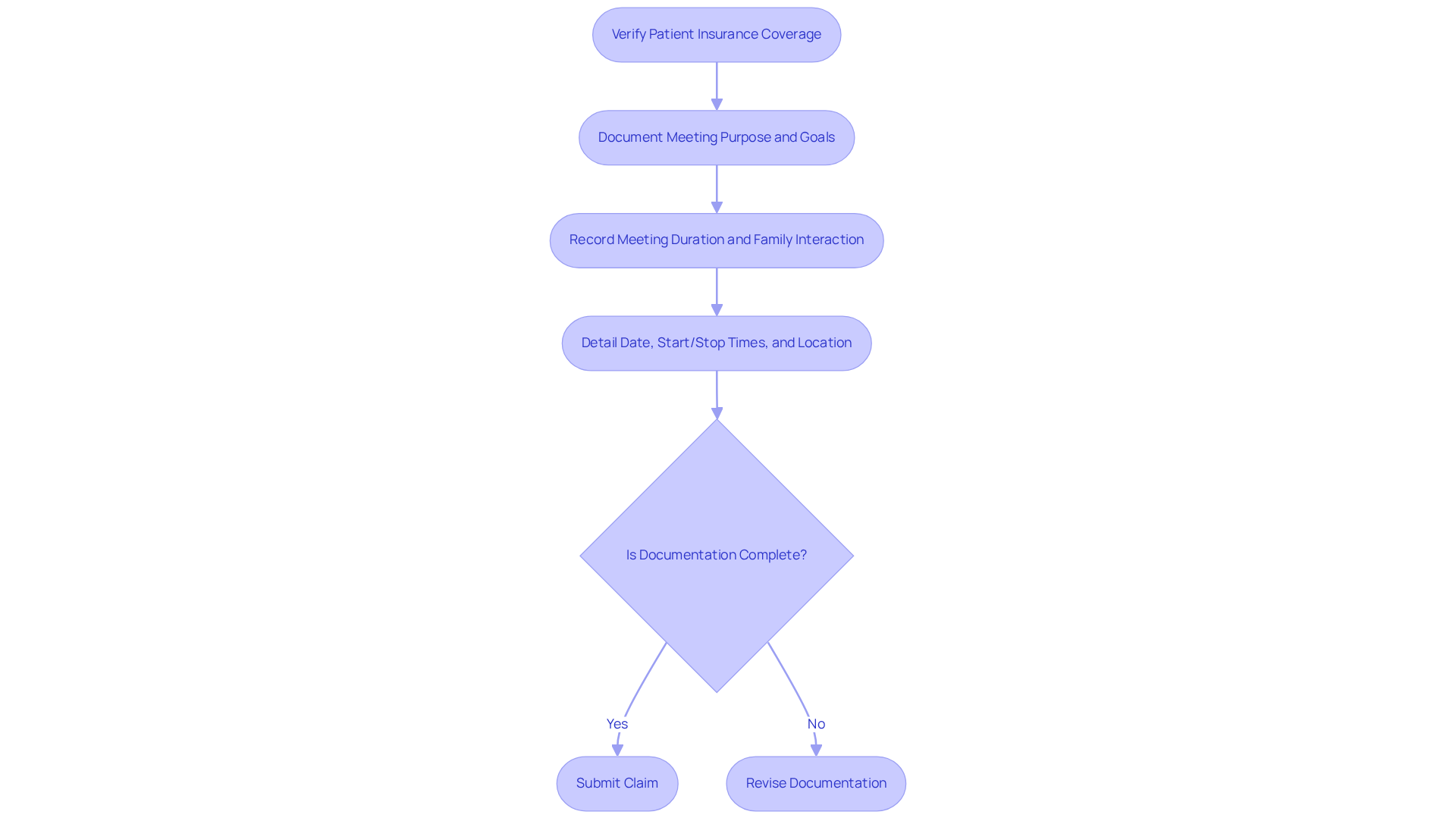 This flowchart outlines the steps to successfully bill insurance for therapy. Follow the arrows to see the process from verifying insurance to submitting the claim, ensuring all documentation is complete to avoid denials.