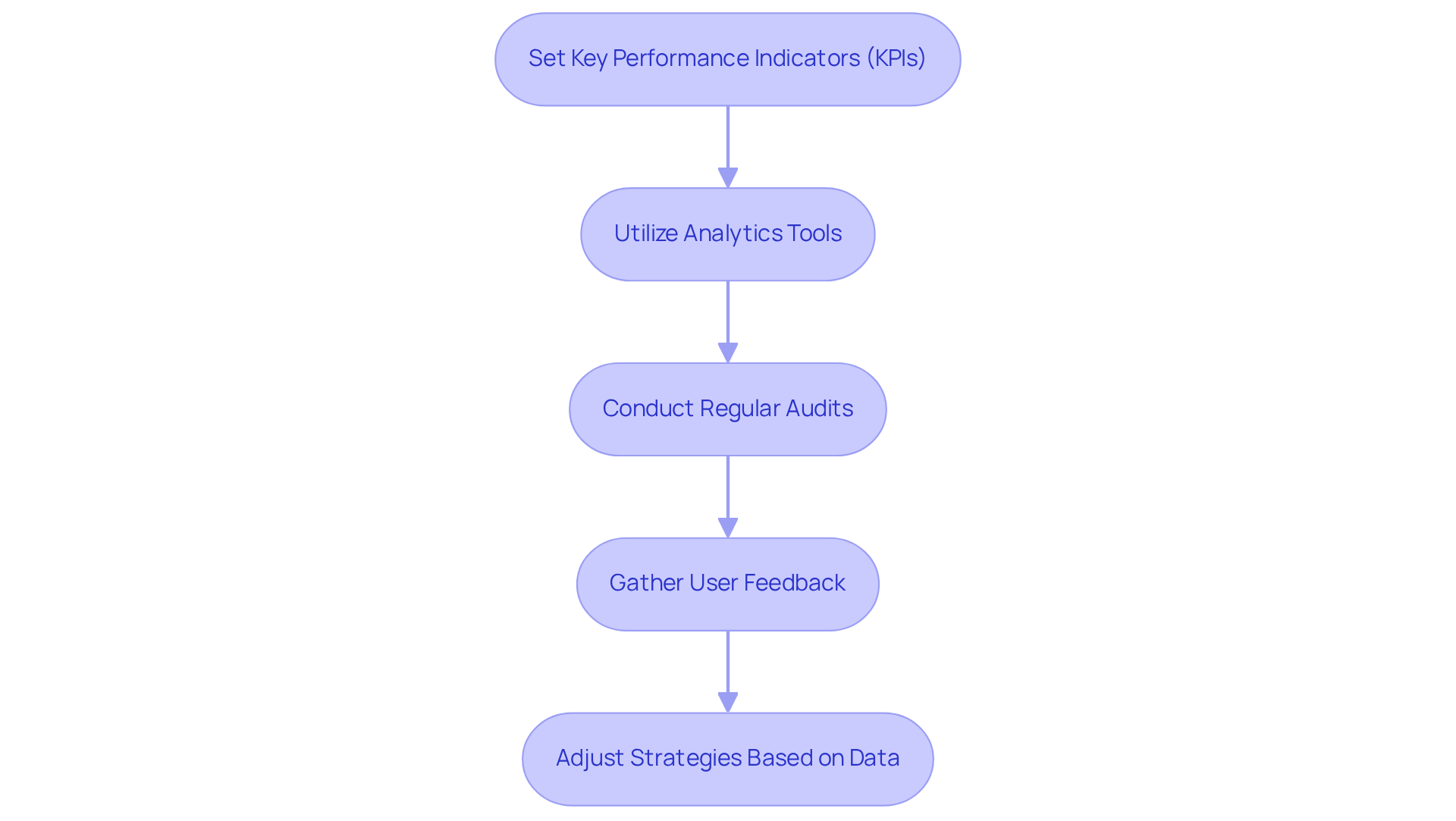 Each box represents an important step in measuring your GEO performance. Follow the arrows to see how each step leads to the next, helping you build a comprehensive approach to tracking your marketing impact.