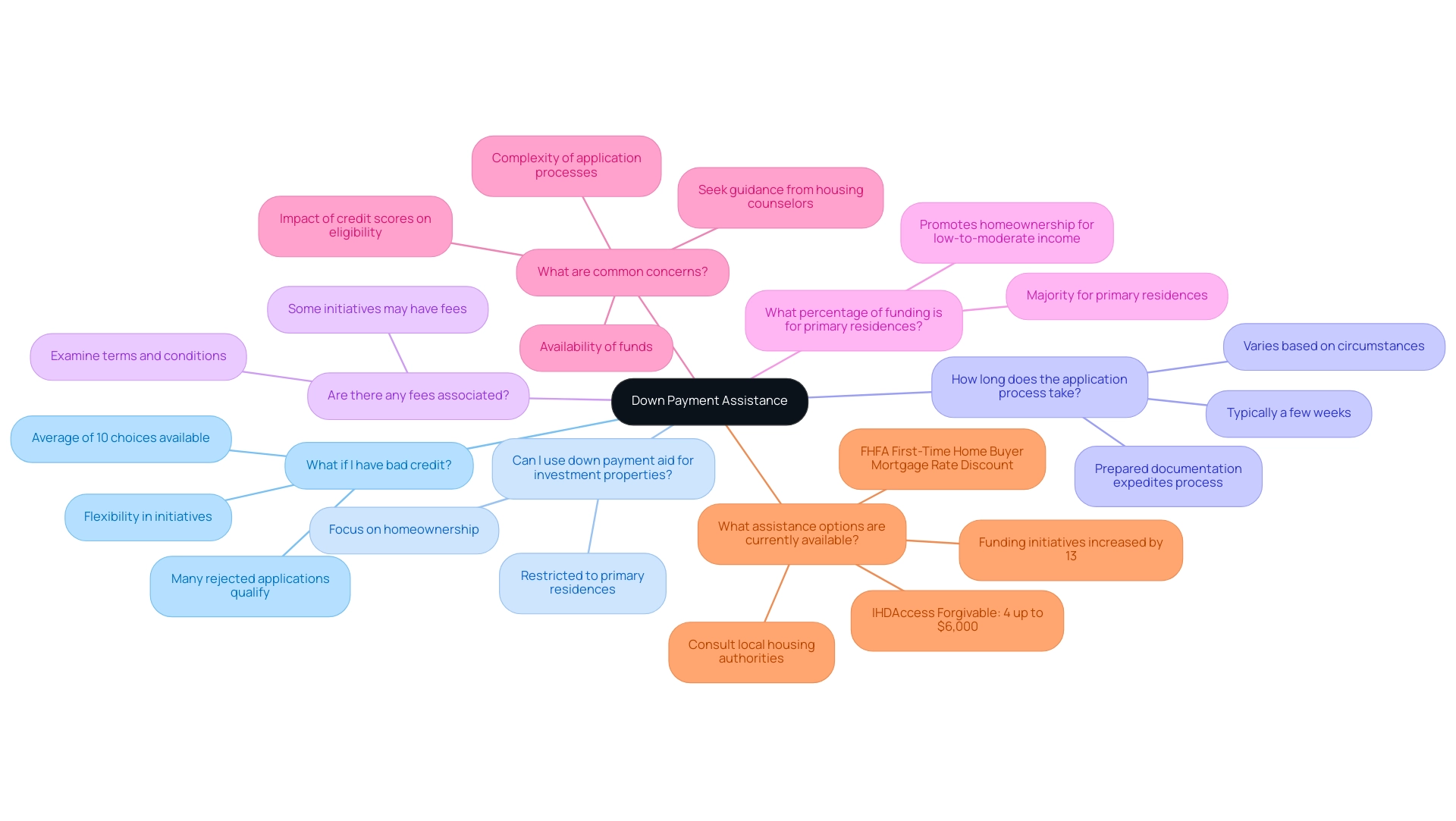 Each main branch represents a question about down payment assistance, with sub-branches providing detailed answers or key points related to each question.