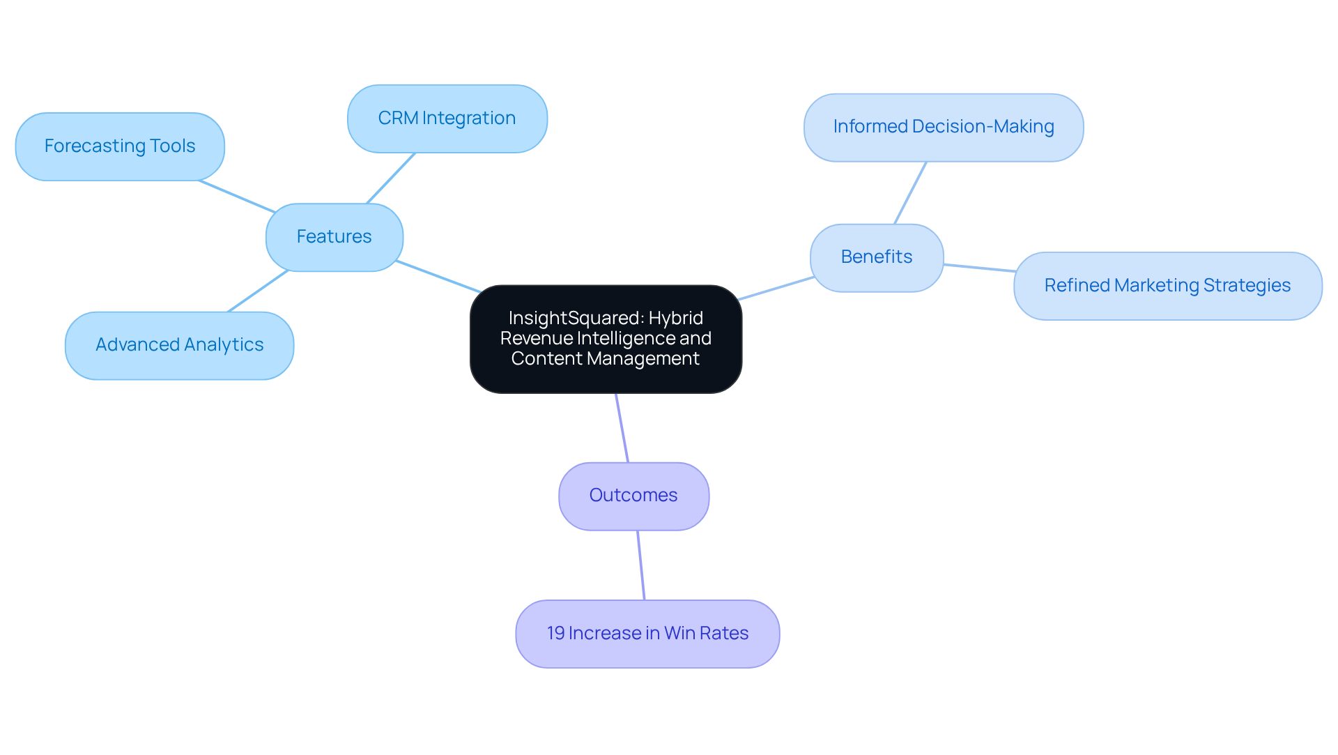 The center represents InsightSquared, and the branches show its features, benefits, and measurable outcomes. Each branch helps you understand how this platform can enhance sales team performance.