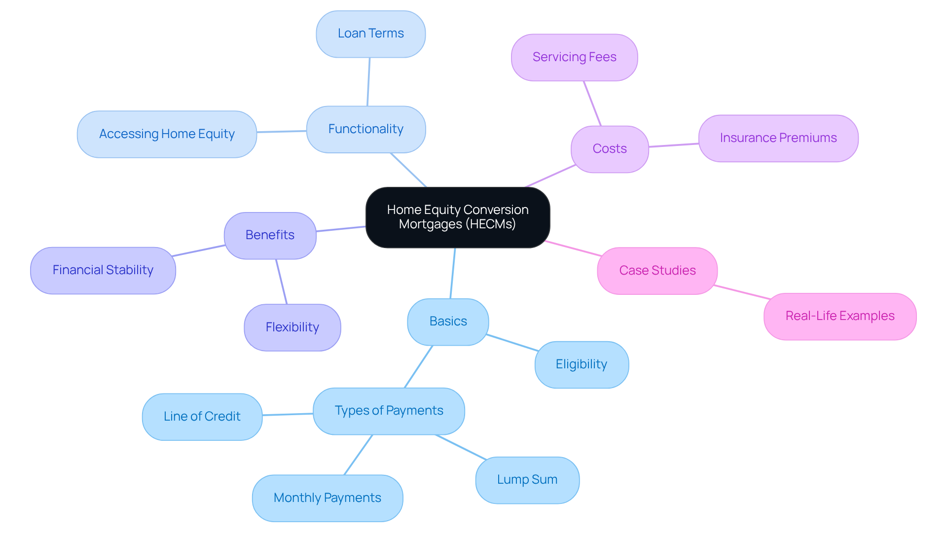 This mindmap helps you visualize the key aspects of HECMs. Start at the center with the main topic, then follow the branches to explore the basics, functionality, benefits, costs, and real-life examples. Each branch provides a deeper understanding of how HECMs can support retirees in managing their finances. This mindmap helps you visualize the key aspects of HECMs. Start at the center with the main topic, then follow the branches to explore the basics, functionality, benefits, costs, and real-life examples. Each branch provides a deeper understanding of how HECMs can support retirees in managing their finances.