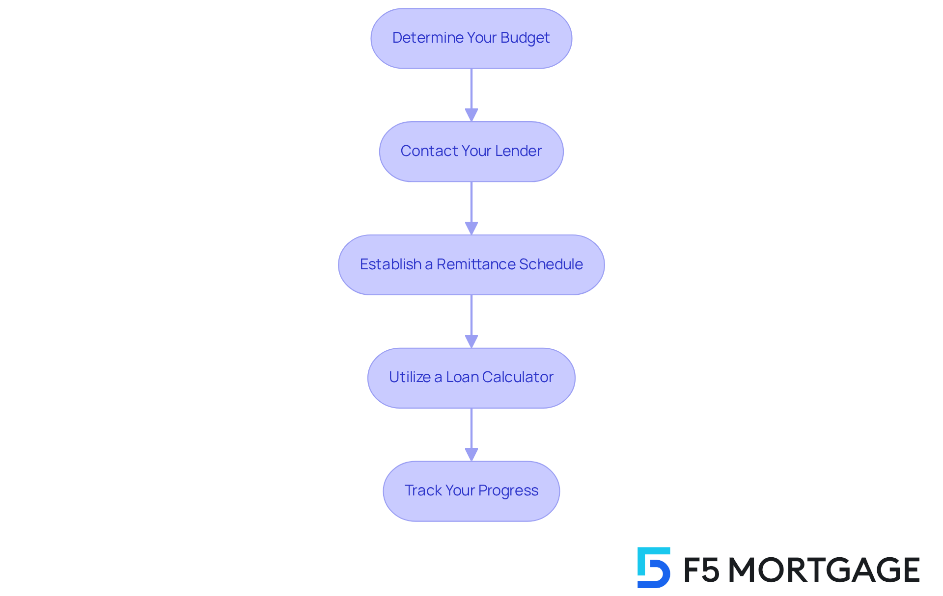 Each box represents a step in the process of making extra payments on your loan. Follow the arrows to see how to move from budgeting to tracking your progress, ensuring you maximize your savings.