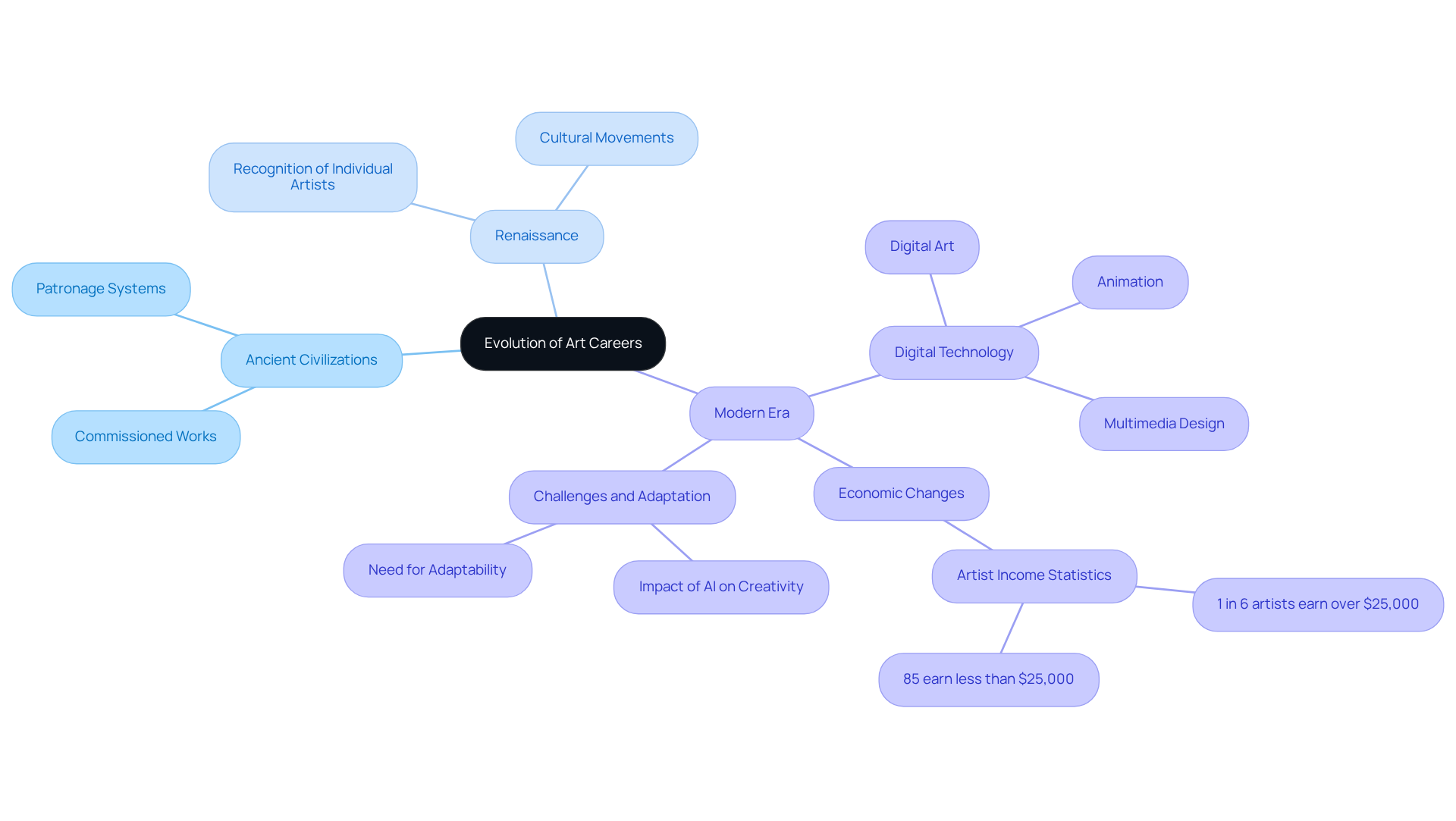 Start at the center with the evolution of art careers, then follow the branches to explore different historical periods and their influences on artists today. Start at the center with the evolution of art careers, then follow the branches to explore different historical periods and their influences on artists today.