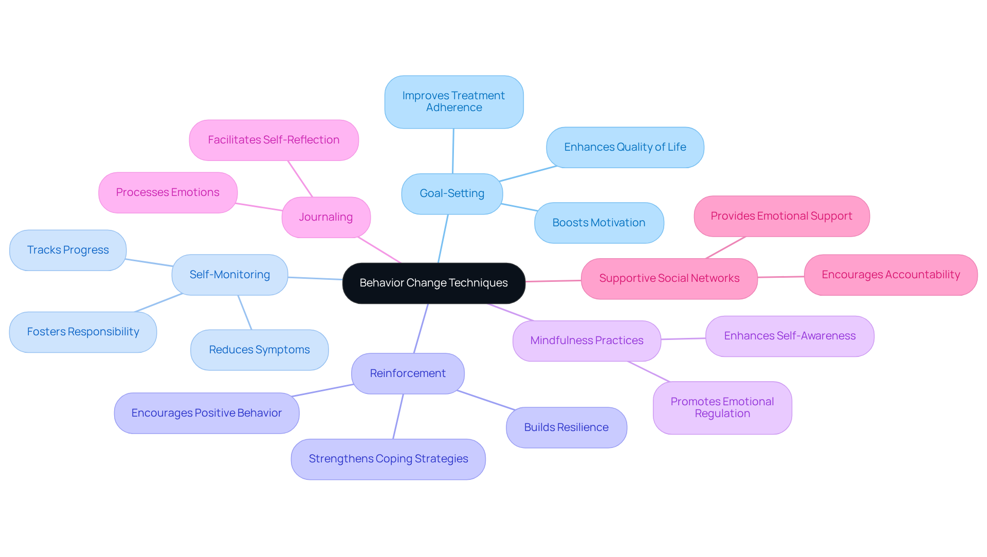 The central node represents the main topic, and each branch reveals various strategies and their positive impacts on recovery. Follow the branches to see how each technique contributes to the overall goal of healthier coping mechanisms.