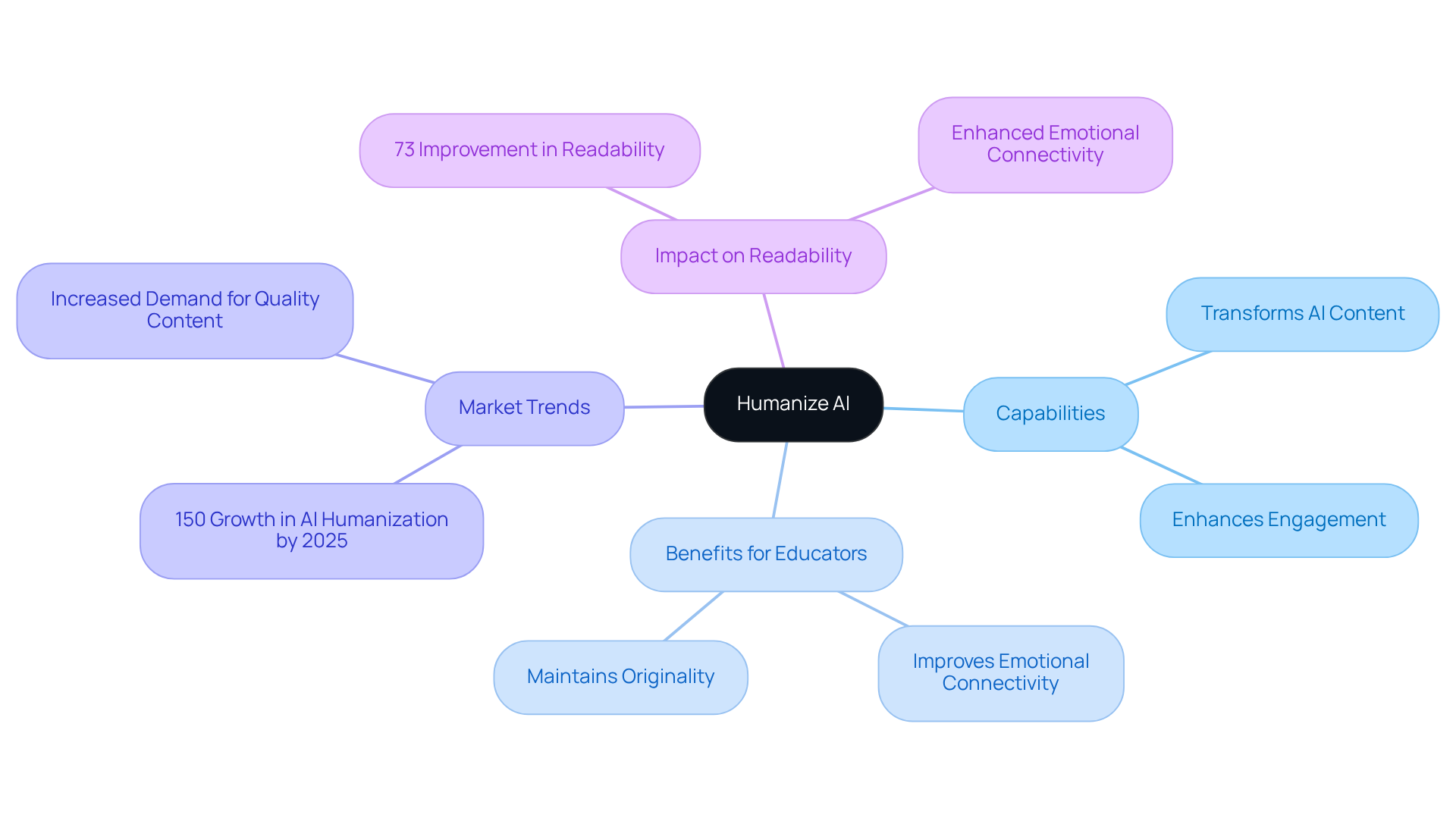 The center represents Humanize AI, with branches showing its capabilities, benefits, and market trends. Each branch highlights how the tool enhances writing quality and engagement, especially in educational contexts.