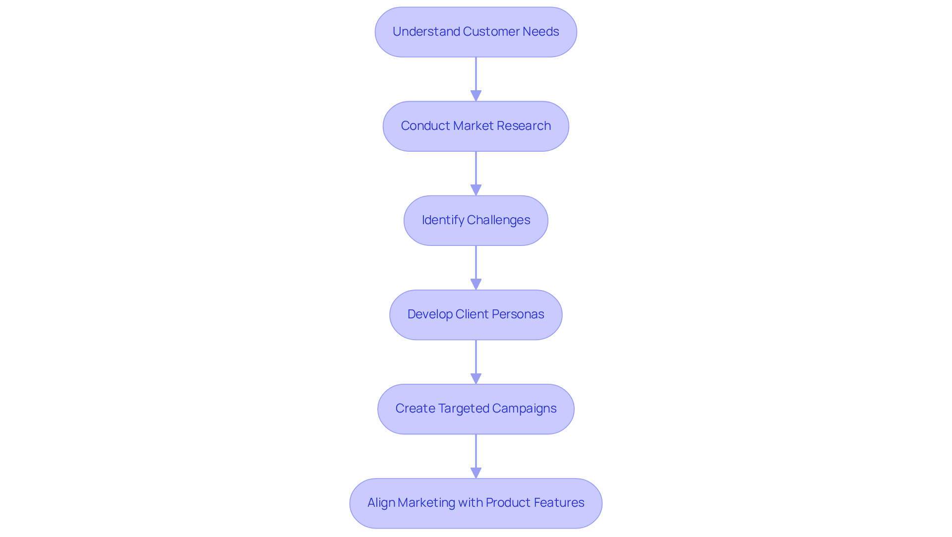 Follow the arrows to see how understanding customer needs leads to effective marketing alignment. Each box represents a step in the process, starting from research and ending with tailored marketing strategies.