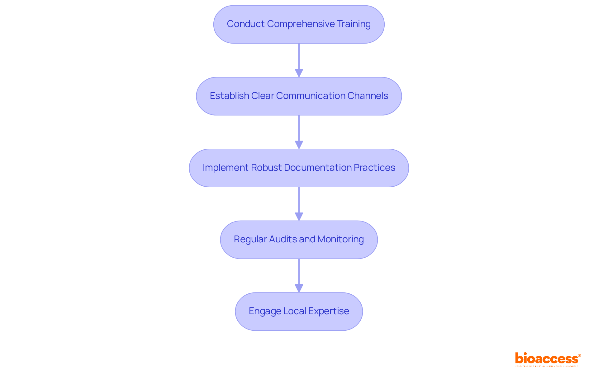 Each box represents a key strategy for compliance. Follow the arrows to see how each step builds on the previous one, guiding you through the process of ensuring GCP adherence.