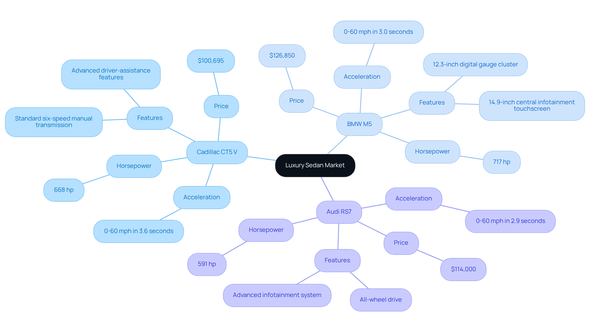 This mindmap shows the main competitors in the luxury sedan market. Each branch represents a different car, and the sub-branches highlight important features like price and performance. Follow the branches to see how each car compares! This mindmap shows the main competitors in the luxury sedan market. Each branch represents a different car, and the sub-branches highlight important features like price and performance. Follow the branches to see how each car compares!