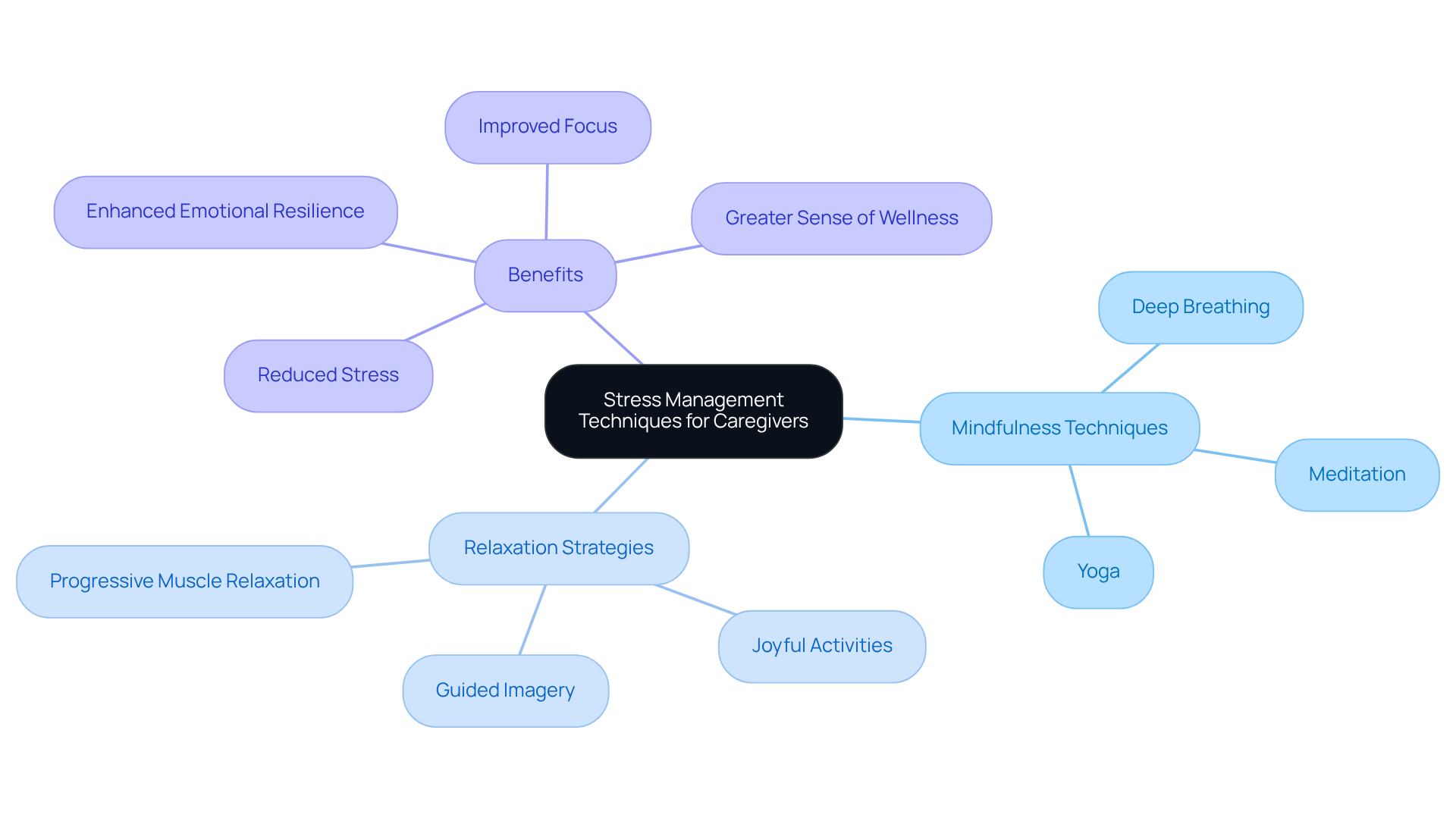 The central node represents the overall theme of stress management for caregivers. Each branch shows specific techniques and their benefits, helping you understand how to incorporate these practices into daily life.