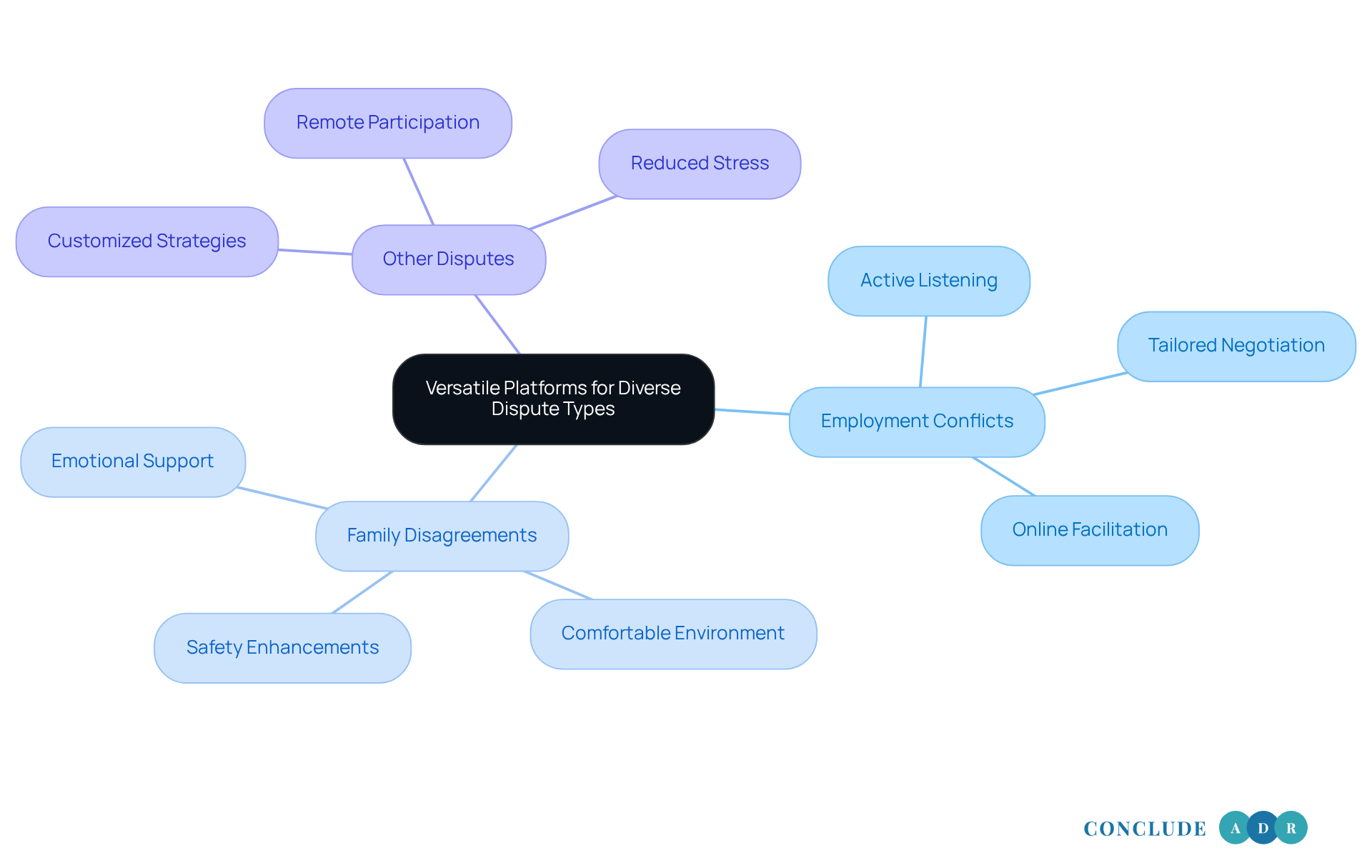 The center represents the main theme of versatile platforms for dispute resolution. Each branch shows a type of dispute, and the sub-branches detail the strategies used to resolve them. This layout helps you understand how different conflicts can be approached with tailored solutions.