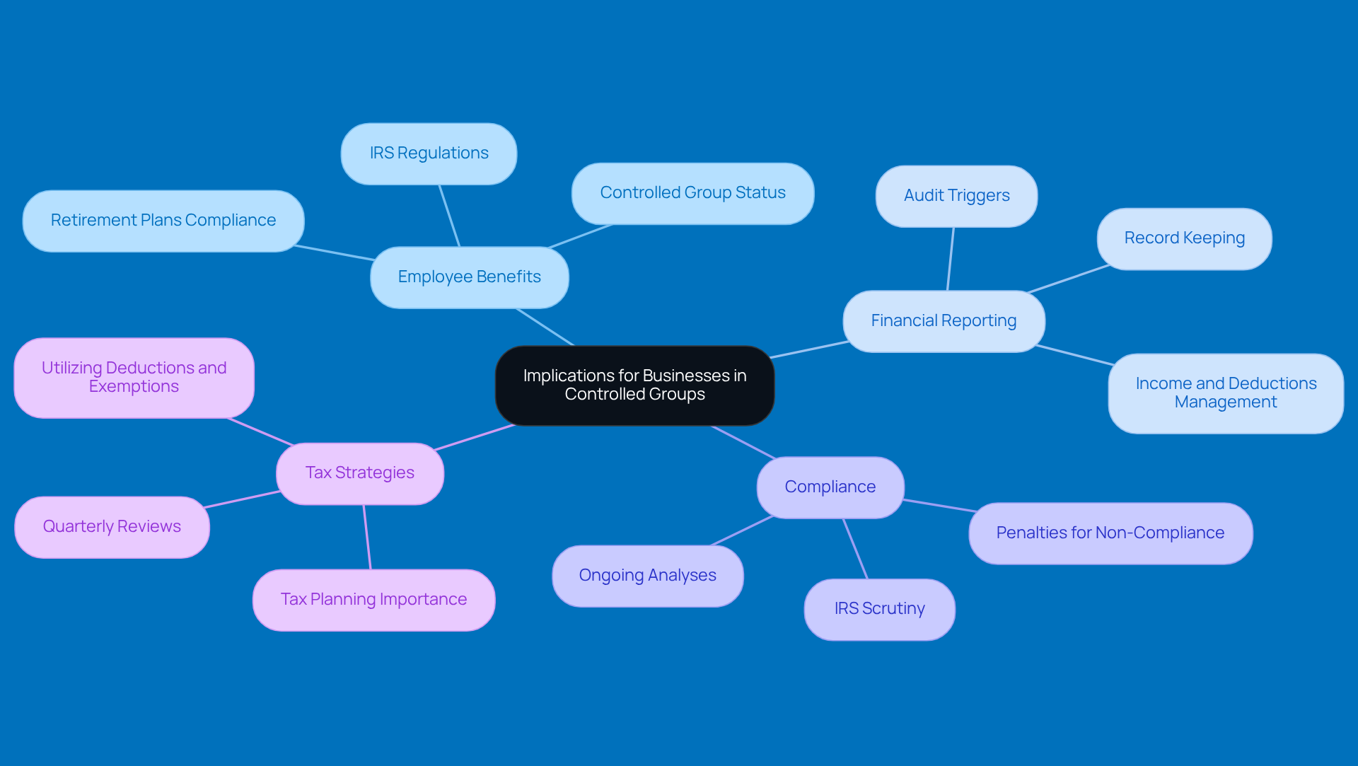 The central node represents the main topic, while the branches show different areas of concern. Each sub-branch provides more detail on specific challenges, helping you understand how they connect to the overall theme. The central node represents the main topic, while the branches show different areas of concern. Each sub-branch provides more detail on specific challenges, helping you understand how they connect to the overall theme.