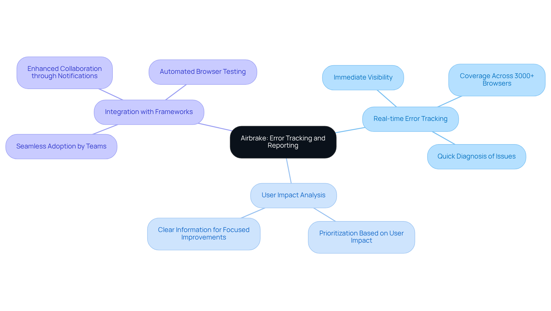 The center represents Airbrake, and each branch shows a key feature. Follow the branches to see how each feature contributes to better error tracking and user experience.