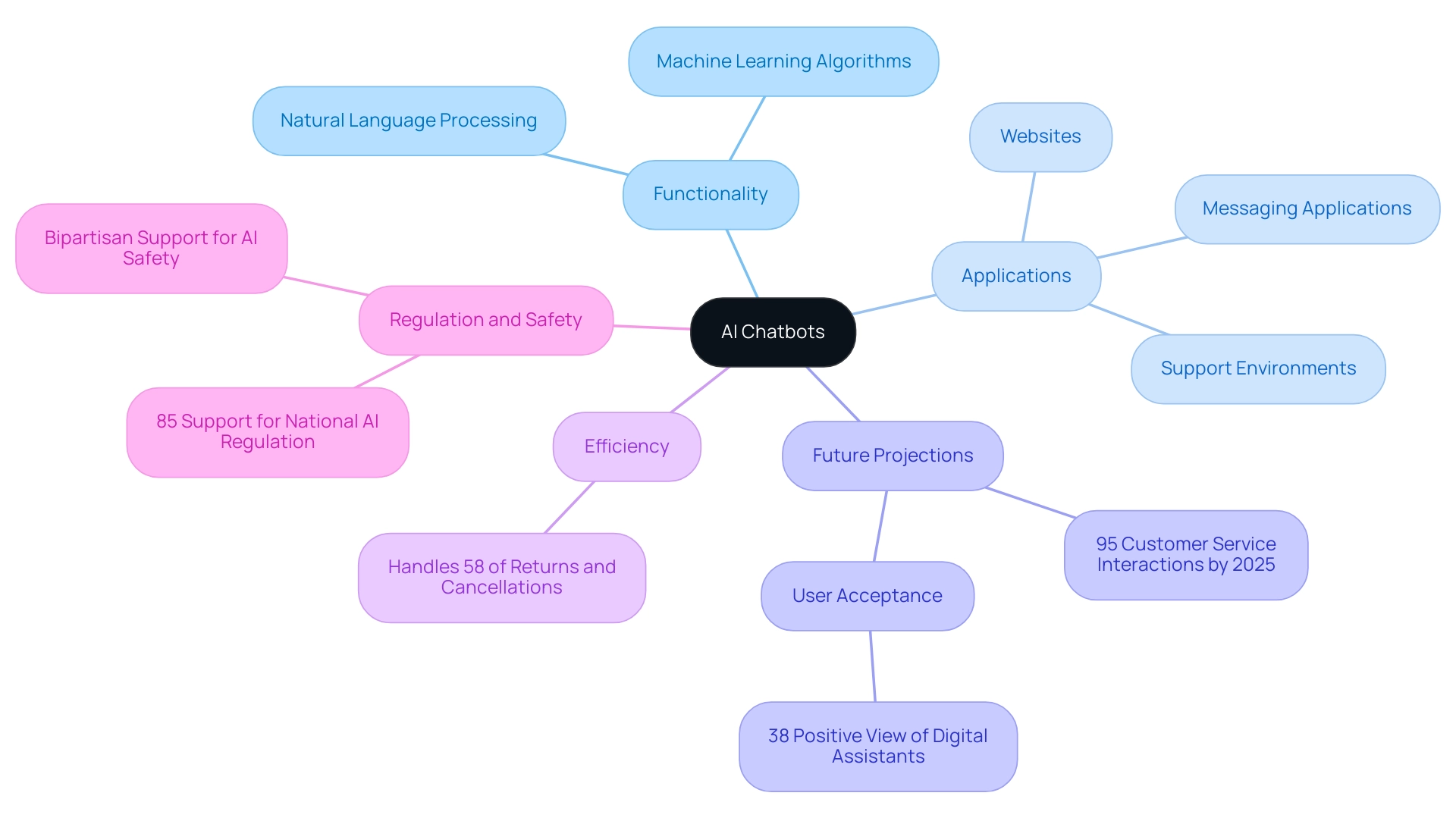 The central node represents AI chatbots, with branches indicating functionality, applications, and future trends, color-coded for clarity.