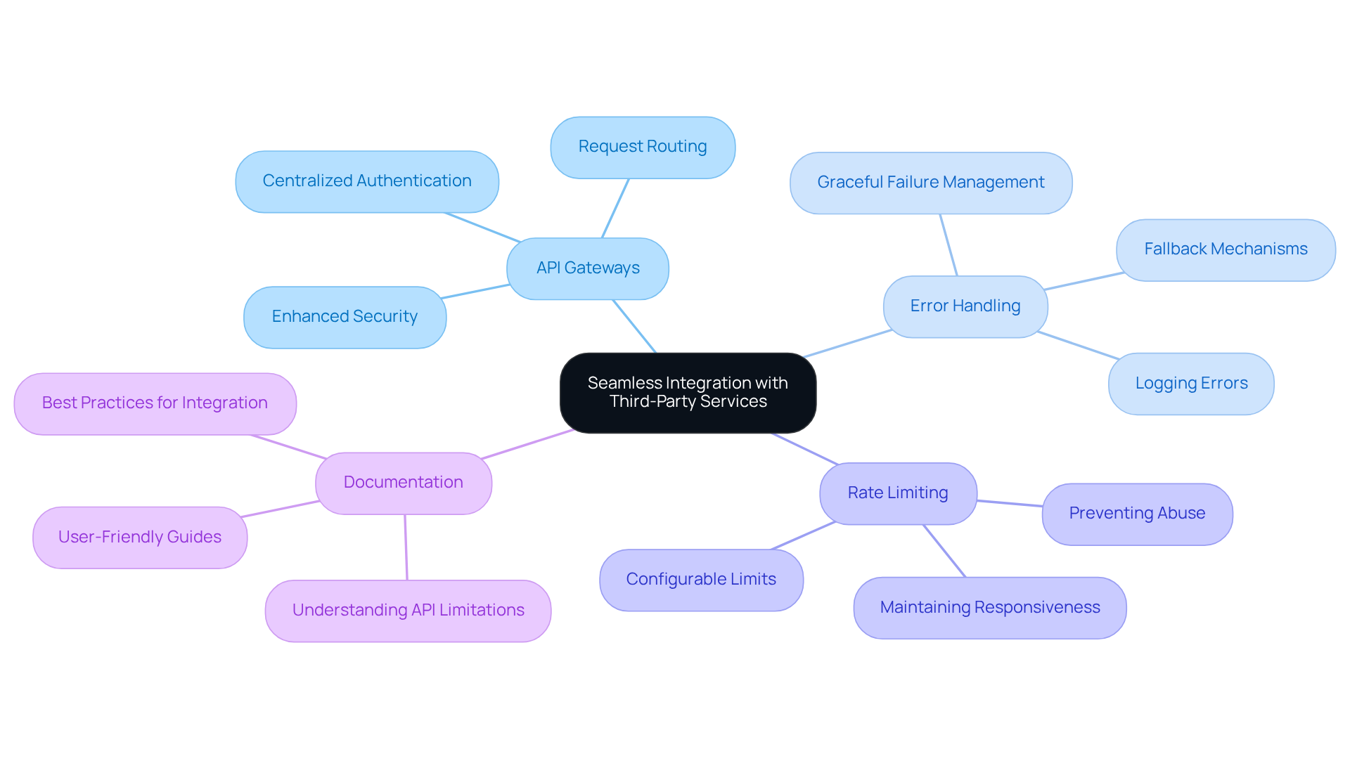 The central node represents the main topic, while the branches show different best practices. Each branch can be explored for more detailed tips, helping you understand how to effectively integrate third-party services.