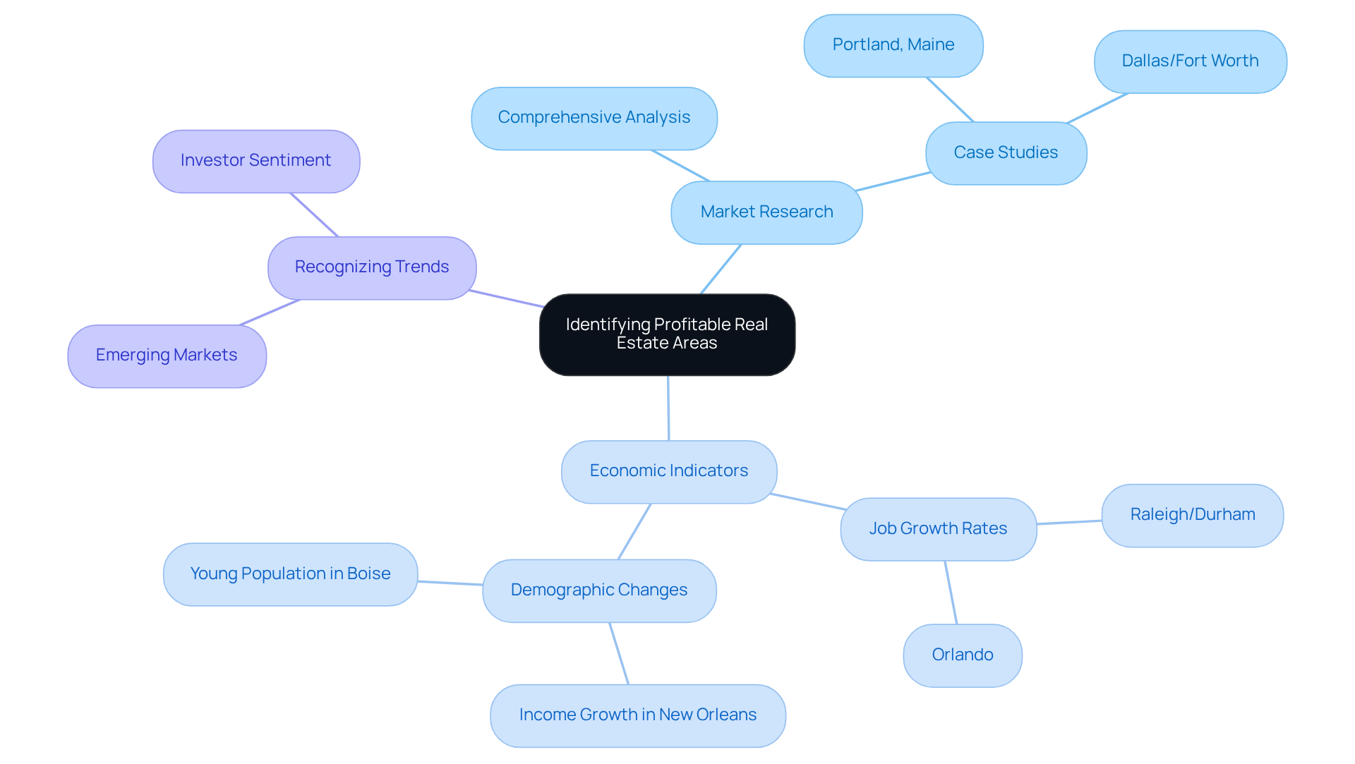 The center of the mindmap shows the main goal of identifying profitable areas. Each branch represents a key strategy, and the sub-branches provide specific actions or examples related to that strategy. This layout helps you see how different factors contribute to successful real estate investments.