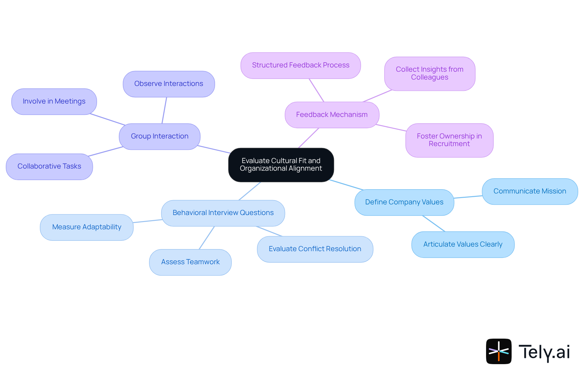 Start at the center with the main theme, then explore each branch to see the different strategies for assessing how well candidates align with the company's culture and values.
