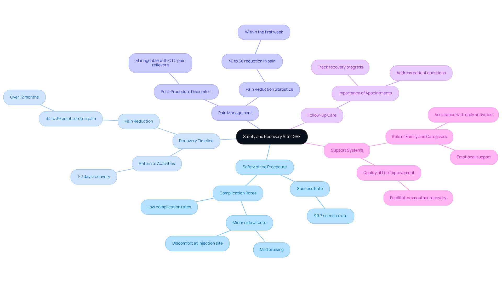 This mindmap helps you see the main areas of concern regarding safety and recovery after GAE. Each branch represents a key topic, and the sub-branches provide more details. Follow the branches to understand how each aspect contributes to a smoother recovery.