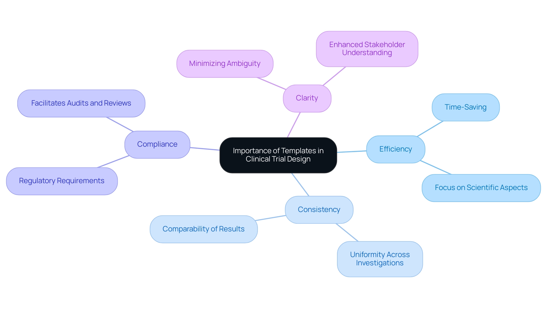 The central node represents the main theme, with branches illustrating the four key benefits of using templates in clinical trial design.