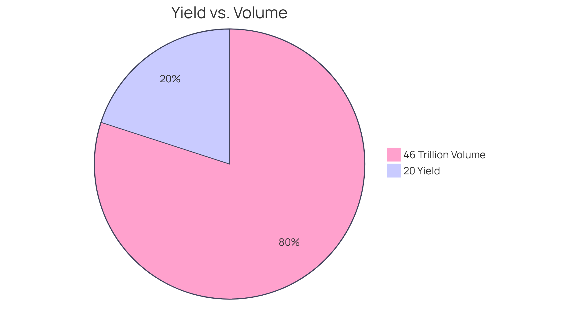 The blue slice shows the yield percentage from Anchor Protocol, while the green slice represents the massive transaction volume of stablecoins. Together, they illustrate the balance between potential returns and the scale of investment in low-volatility assets.
