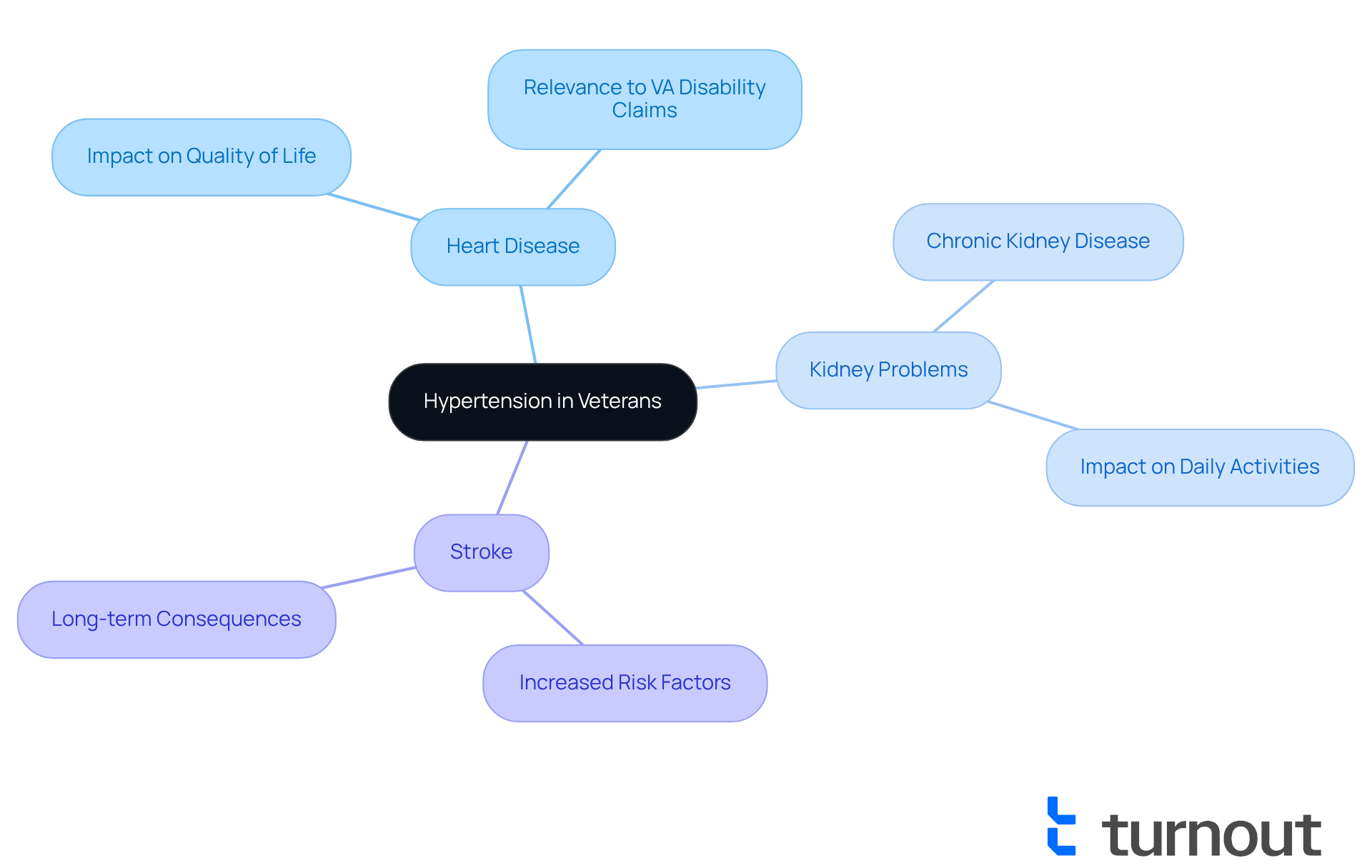 The central node represents hypertension, and each branch shows a secondary condition. The sub-branches highlight the implications for health and VA disability claims, helping you understand the bigger picture.