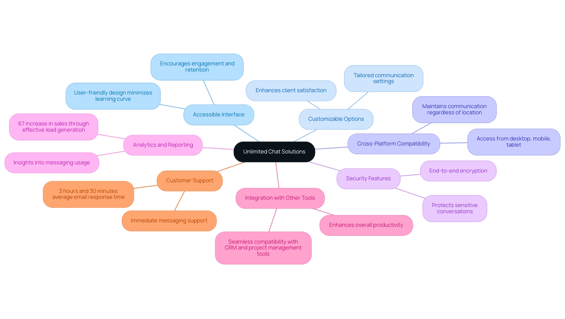 The central node represents unlimited chat solutions, and each branch details a key feature contributing to effective communication.