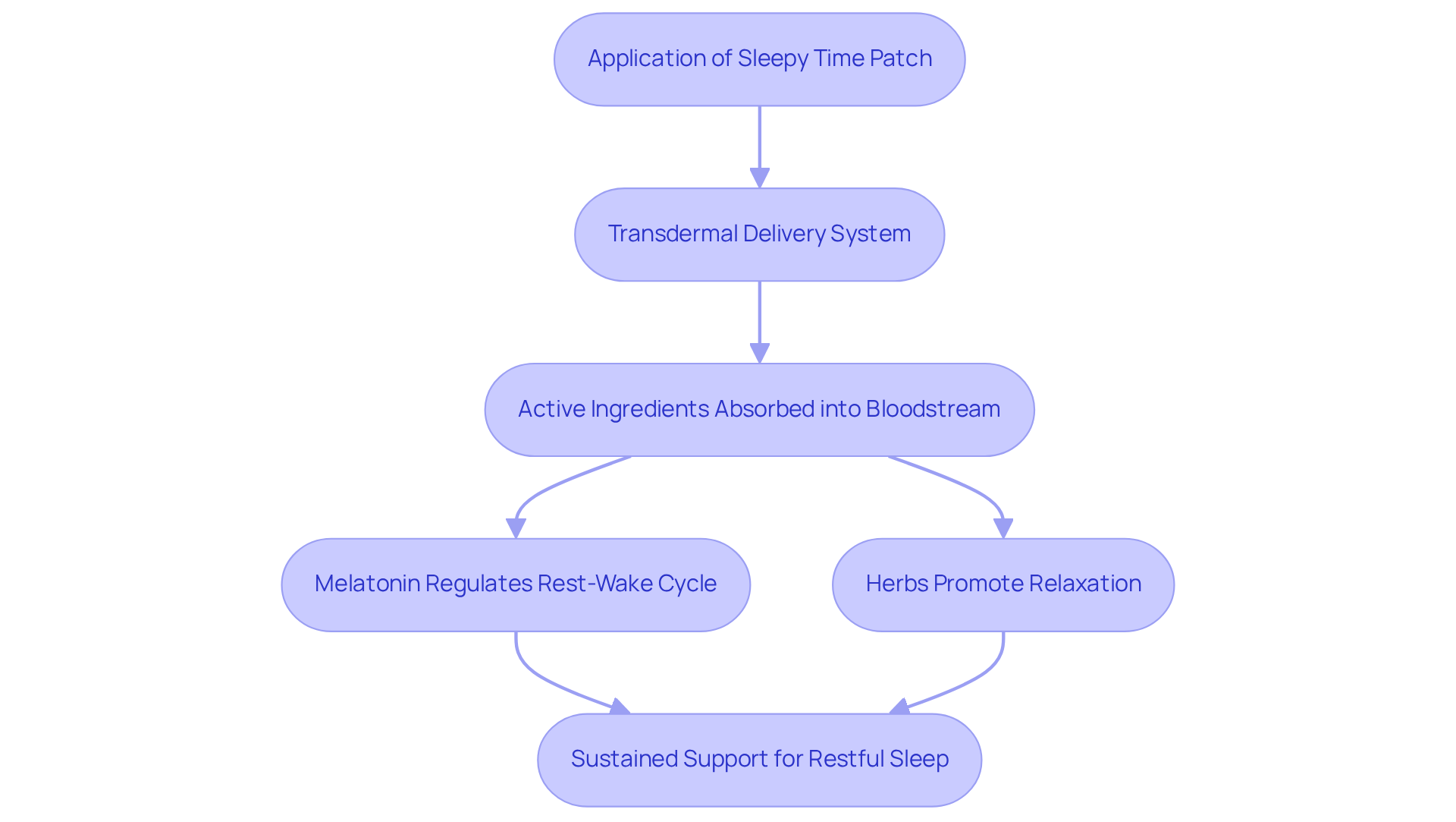 Follow the arrows to see how sleepy time patches work: from applying the patch to how it delivers ingredients that help you sleep better. Each step shows how the patches contribute to a more restful night.