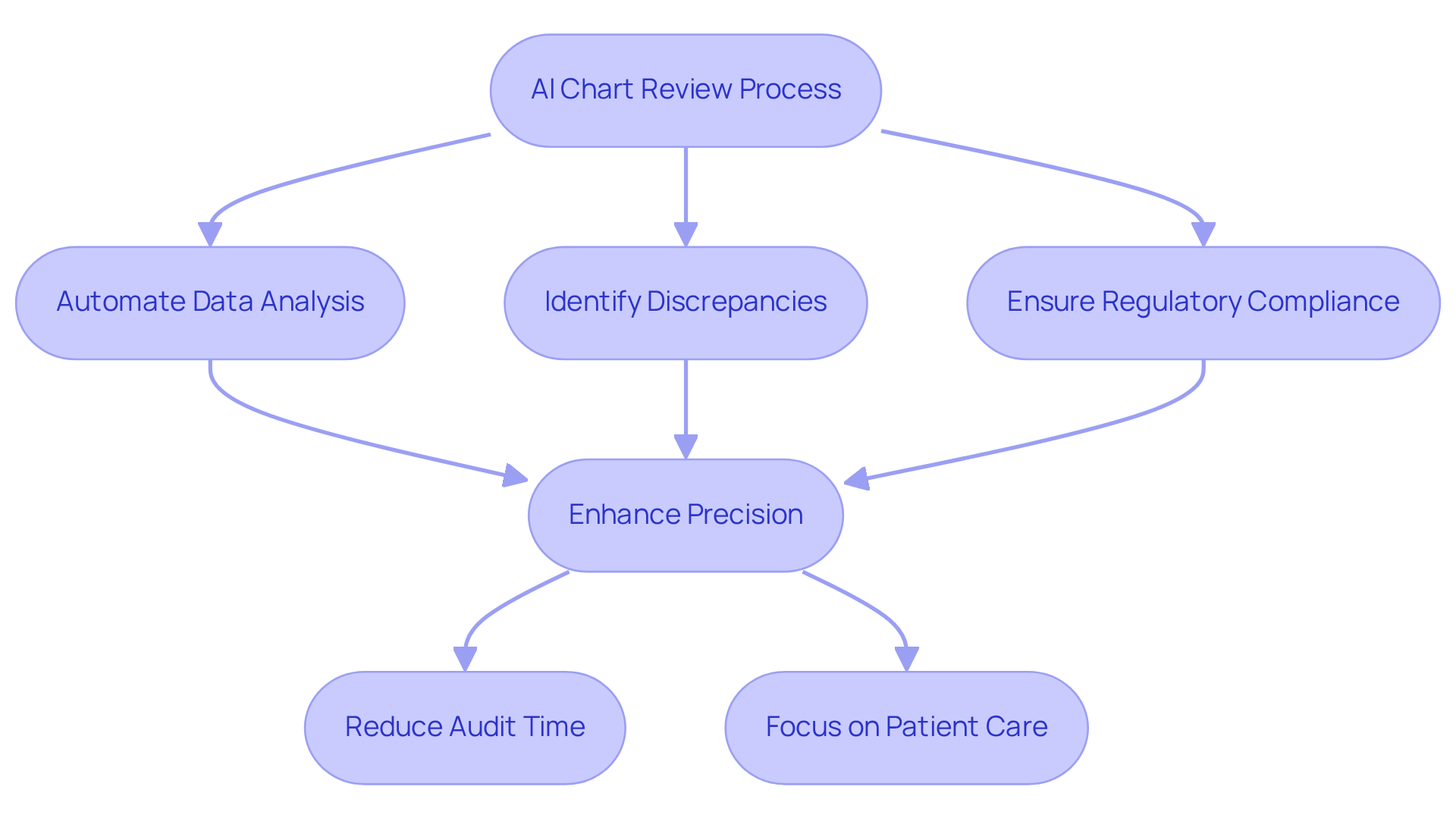 This flowchart outlines how AI transforms chart reviews in behavioral health. Each step shows how automation leads to better accuracy and efficiency, ultimately allowing healthcare providers to concentrate more on patient care.