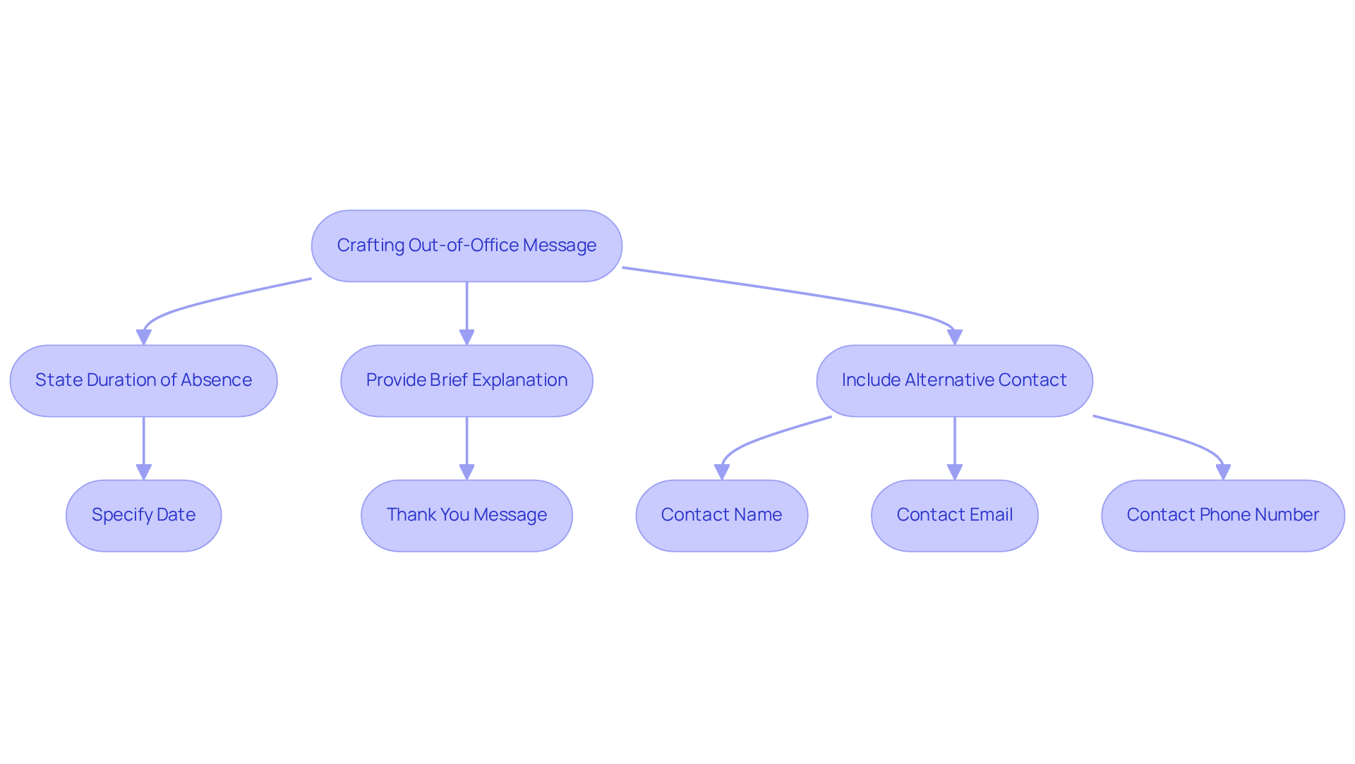 This flowchart outlines the process of creating an out-of-office message. Follow the arrows from one step to the next to build a clear and effective notification for your absence. This flowchart outlines the process of creating an out-of-office message. Follow the arrows from one step to the next to build a clear and effective notification for your absence.