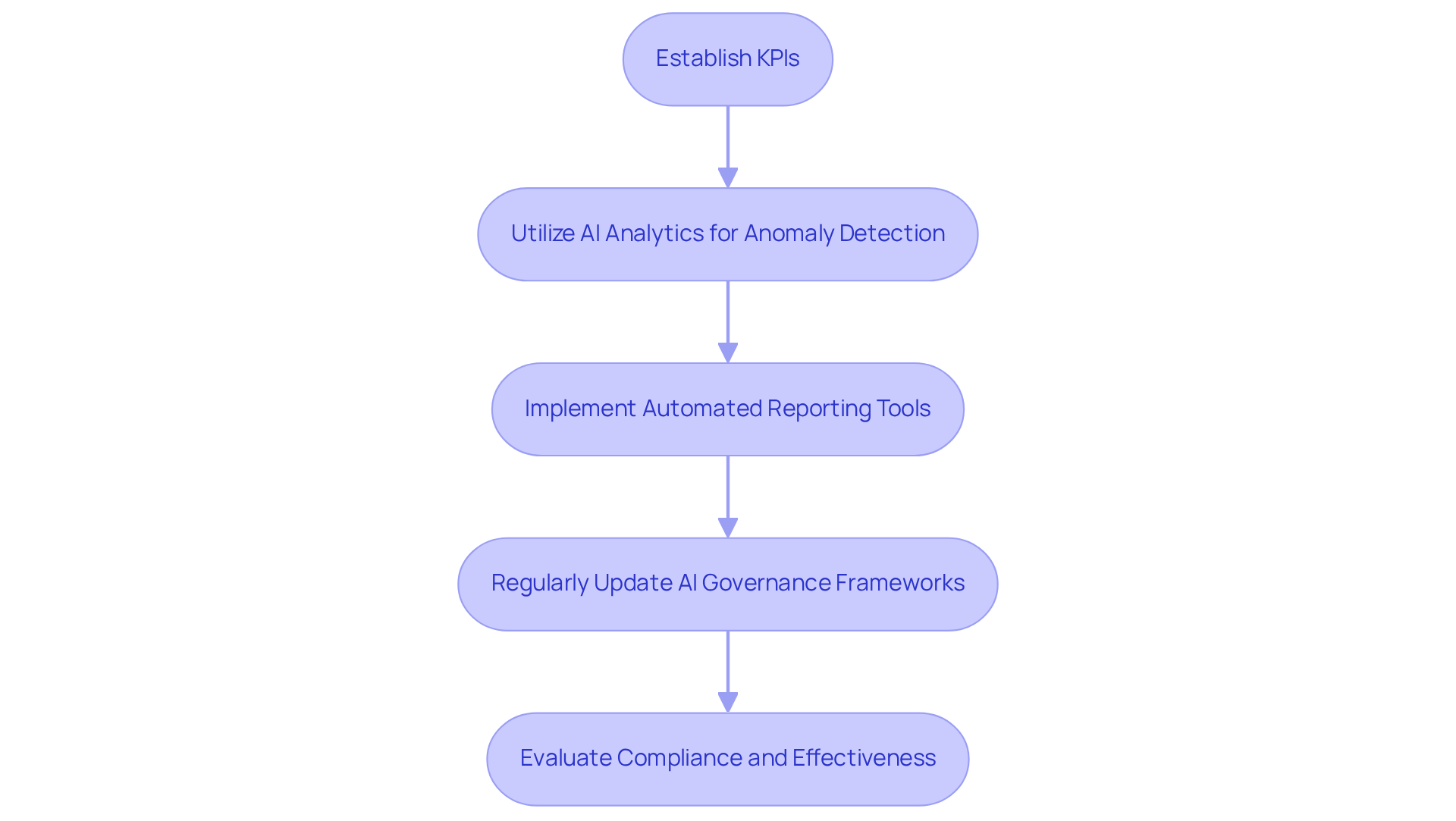Follow the arrows to see the steps organizations should take for effective AI governance. Each box represents a key action in the process, helping to ensure compliance and efficiency.