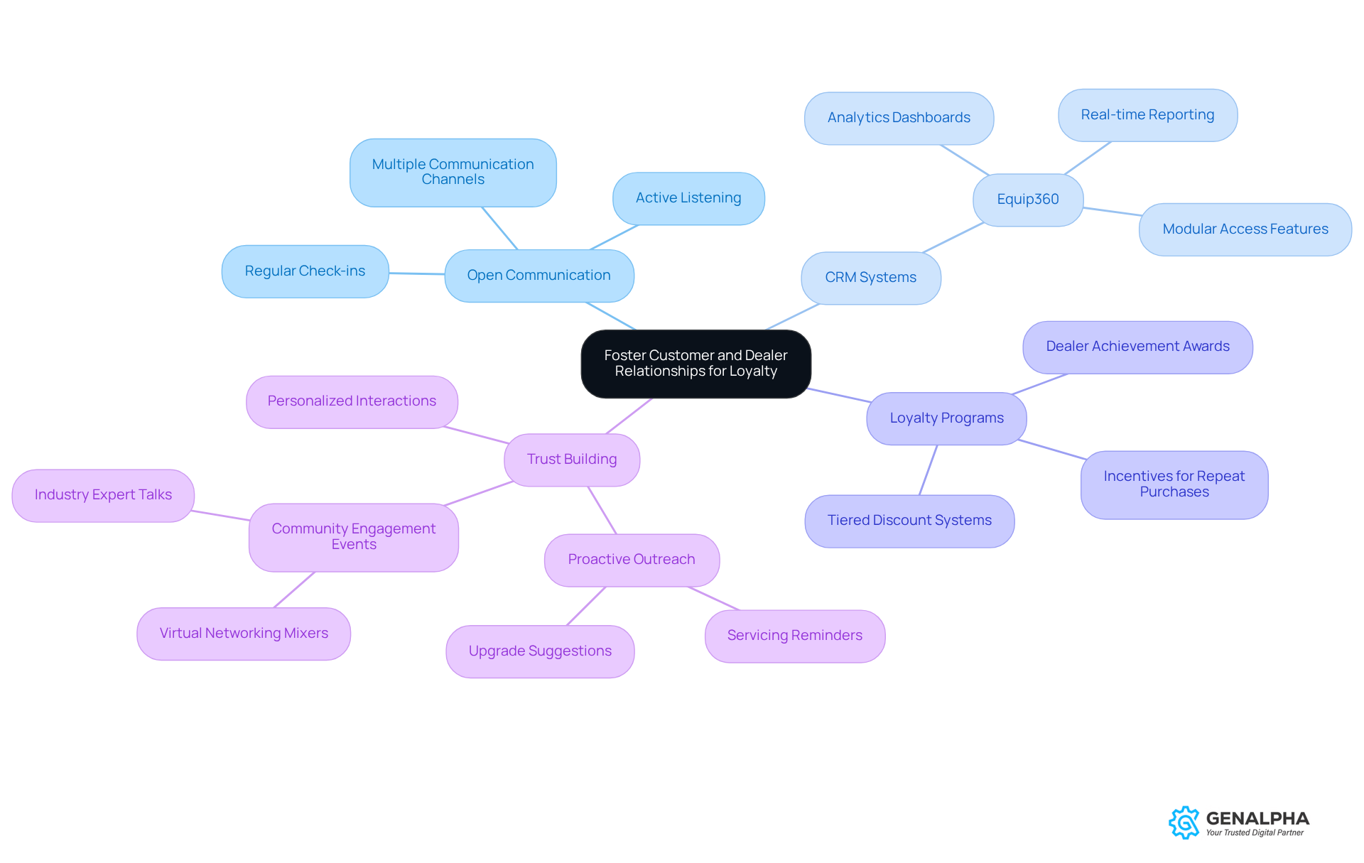 This mindmap shows how to build strong relationships with clients and dealers. Start at the center with the main idea, then follow the branches to see different strategies and tools that can help strengthen these connections. Each branch represents a key theme, and the sub-branches provide specific actions or tools related to that theme.