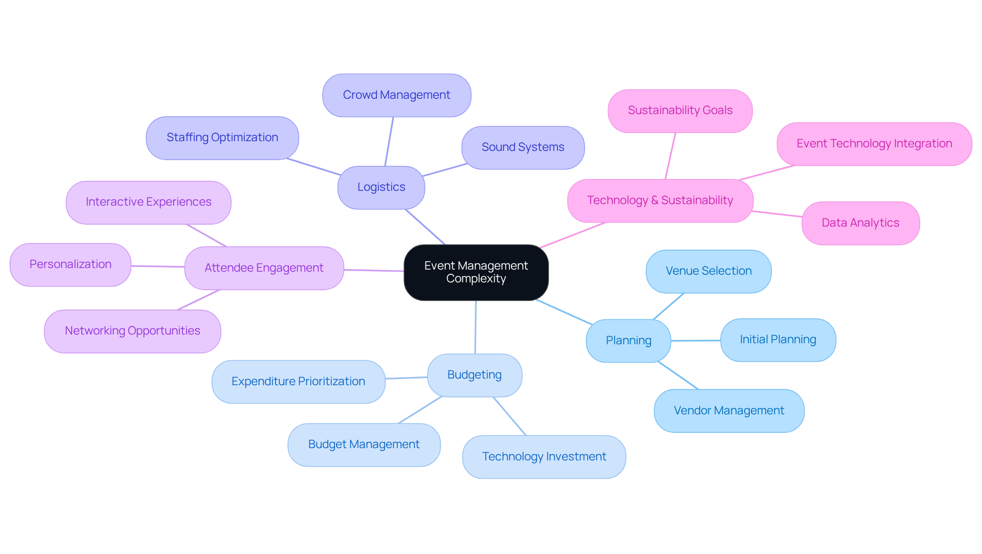 This mindmap illustrates the various components of event management. Start at the center with the main topic, then explore each branch to see the different areas involved, along with their specific tasks and trends. Each color represents a different aspect of event management, making it easy to navigate through the complexities.