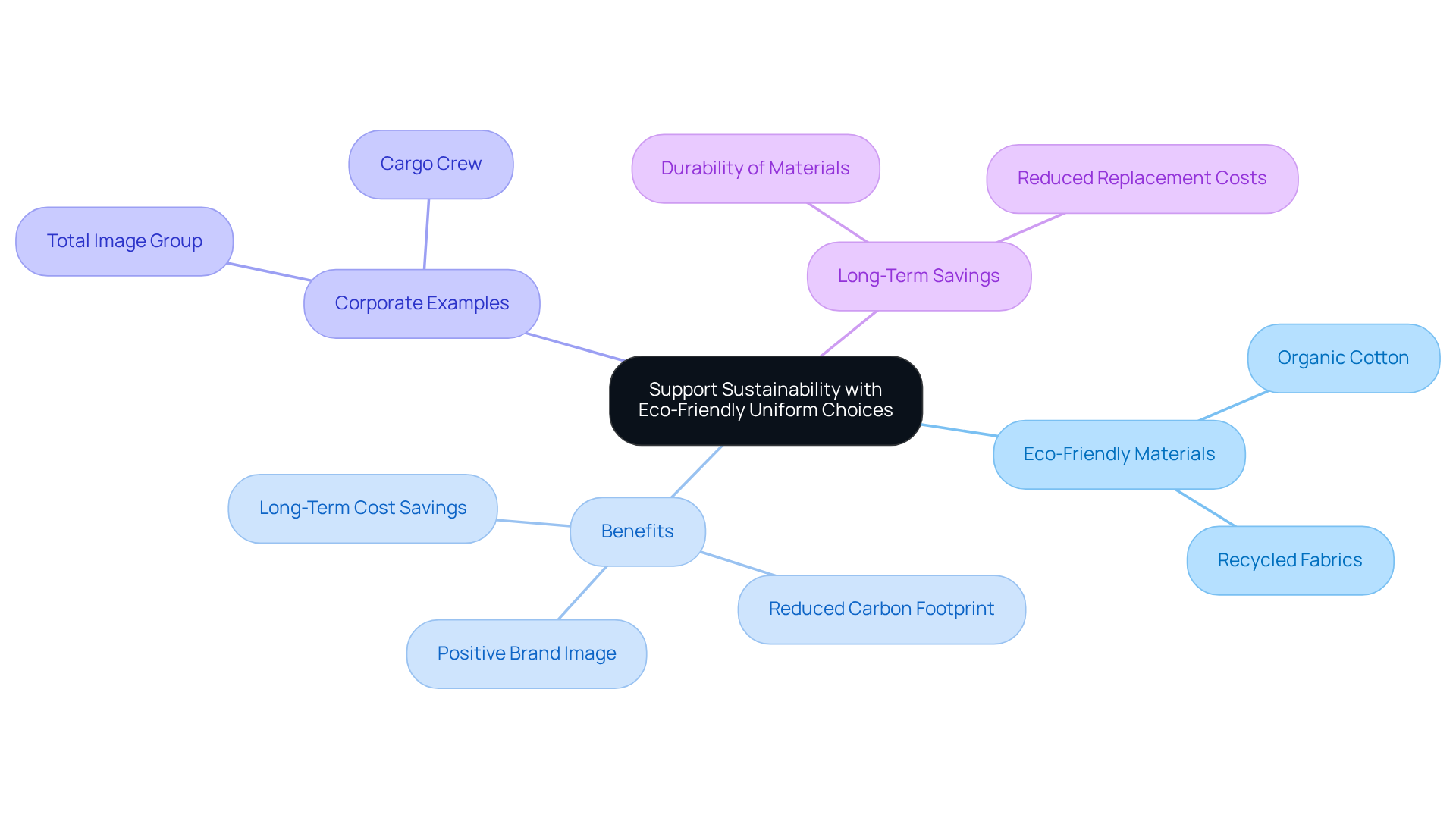 Start at the center with the main idea of sustainability in uniforms, then explore the branches to see different materials, benefits, and examples of companies making a difference.