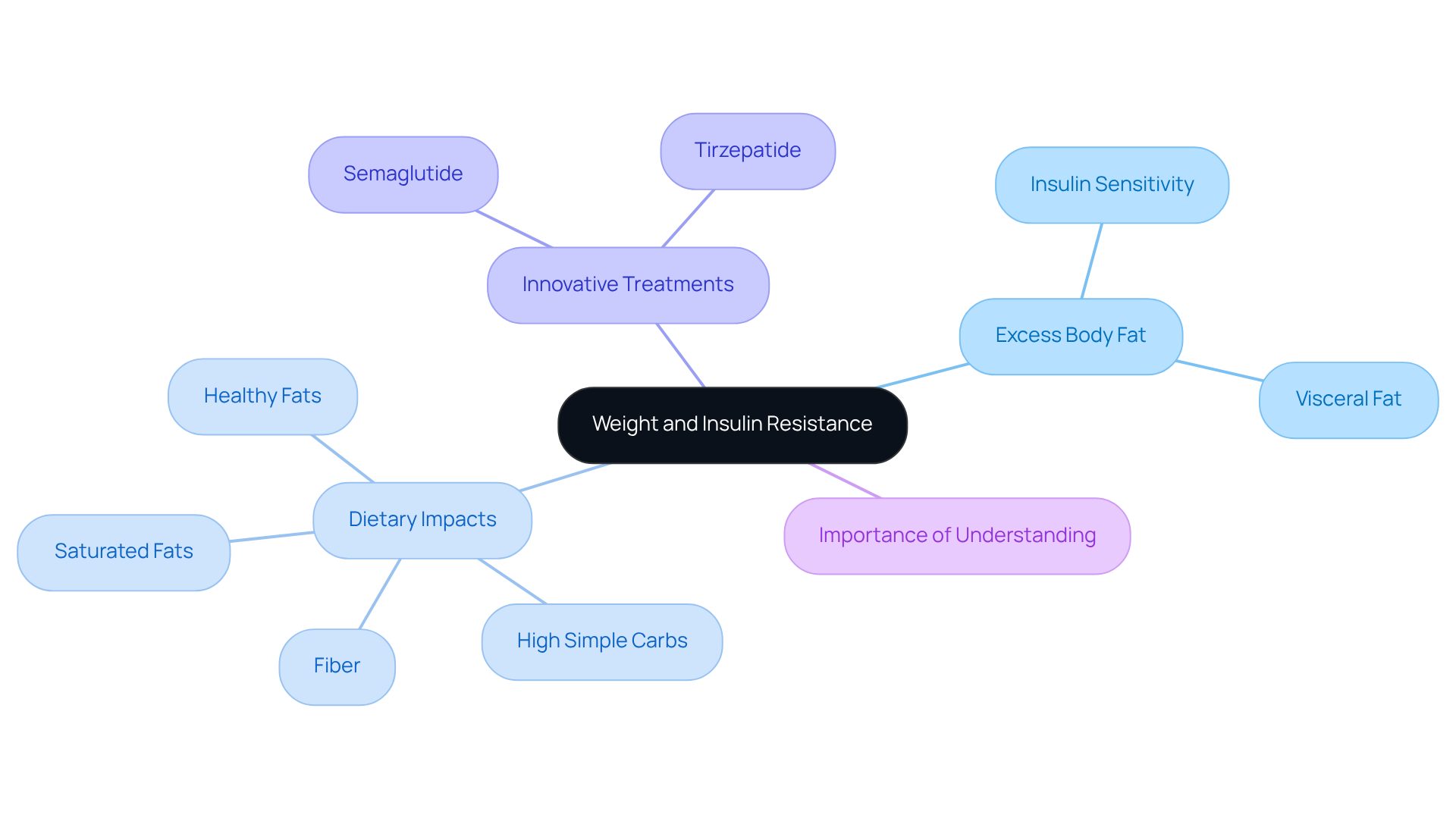 The central node represents the main topic, while branches show related factors. Each color-coded branch helps you see how different elements like diet and treatments connect to the overall theme of weight and insulin resistance.