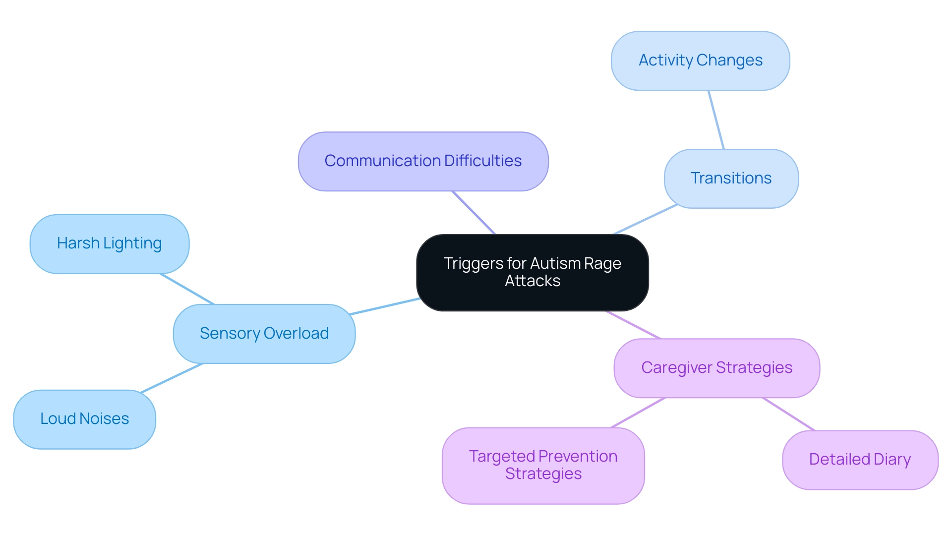 Each branch represents a category of triggers, including sensory overload, transitions, communication difficulties, and caregiver strategies, with color codes to differentiate them.