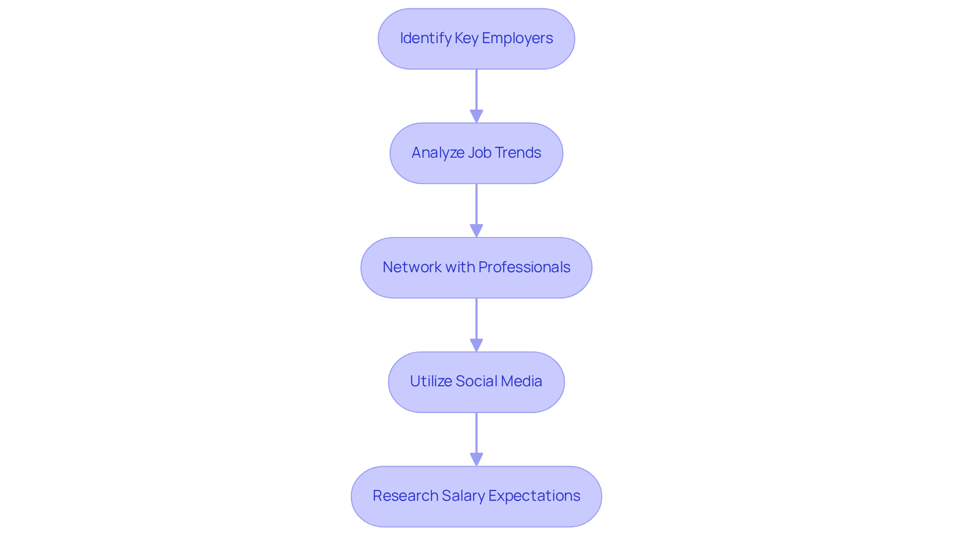 Each box represents a step you should take to research the job market. Follow the arrows to see the order of actions that will help you land a job. Each box represents a step you should take to research the job market. Follow the arrows to see the order of actions that will help you land a job.