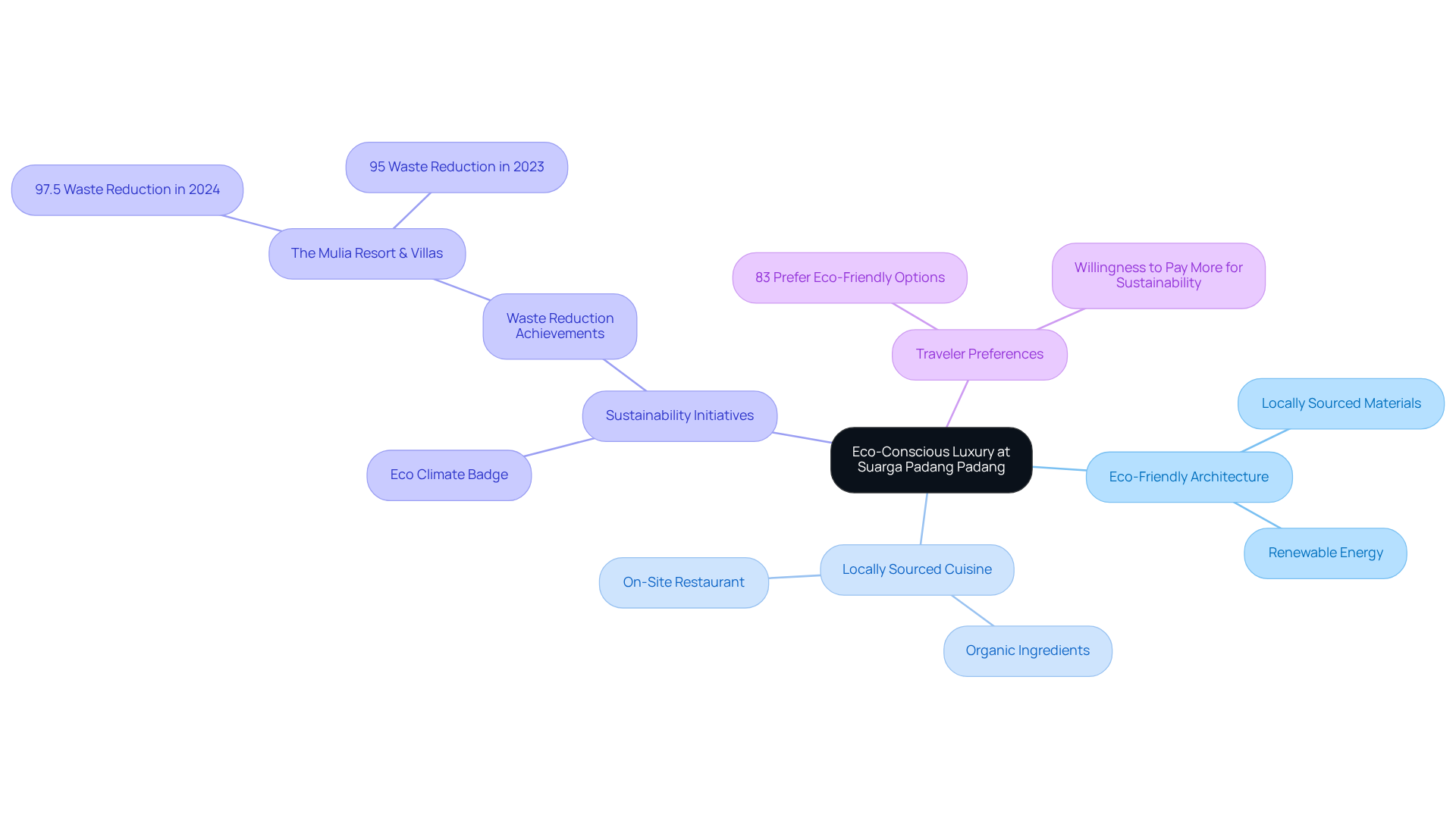 The central node represents the main theme of eco-conscious luxury. Each branch highlights a key aspect of the resort's offerings, showing how they contribute to a sustainable travel experience.