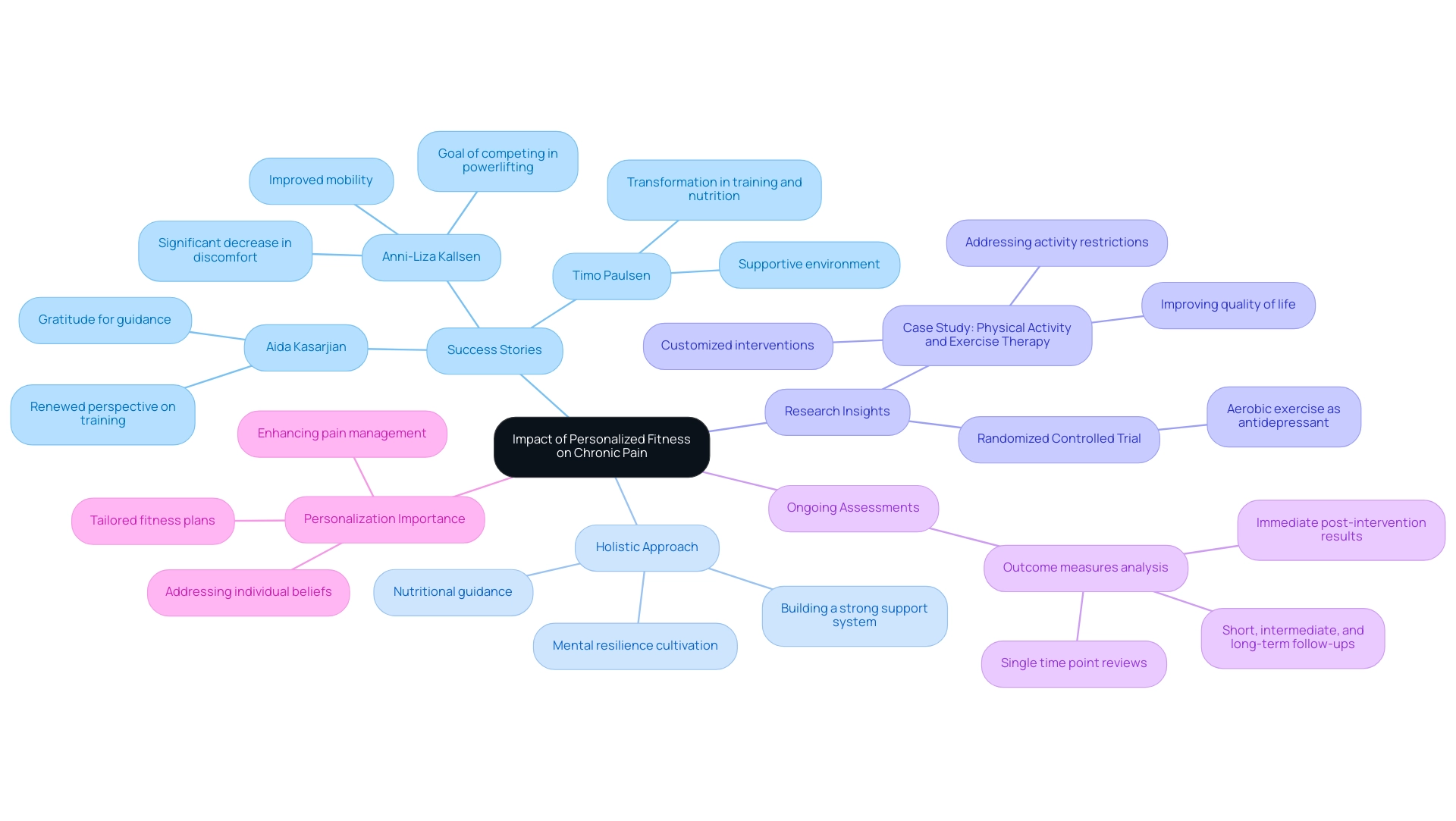 The central node represents the main theme, with branches for key aspects like success stories, research insights, and the holistic approach, each differentiated by color.