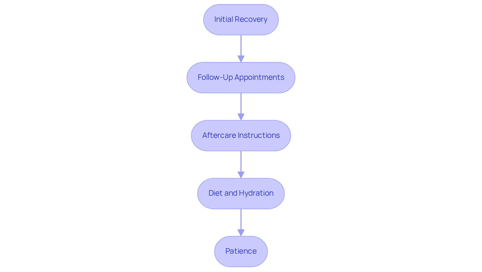 Each box represents a crucial step in your recovery journey. Follow the arrows to understand how each part connects and supports your healing process.
