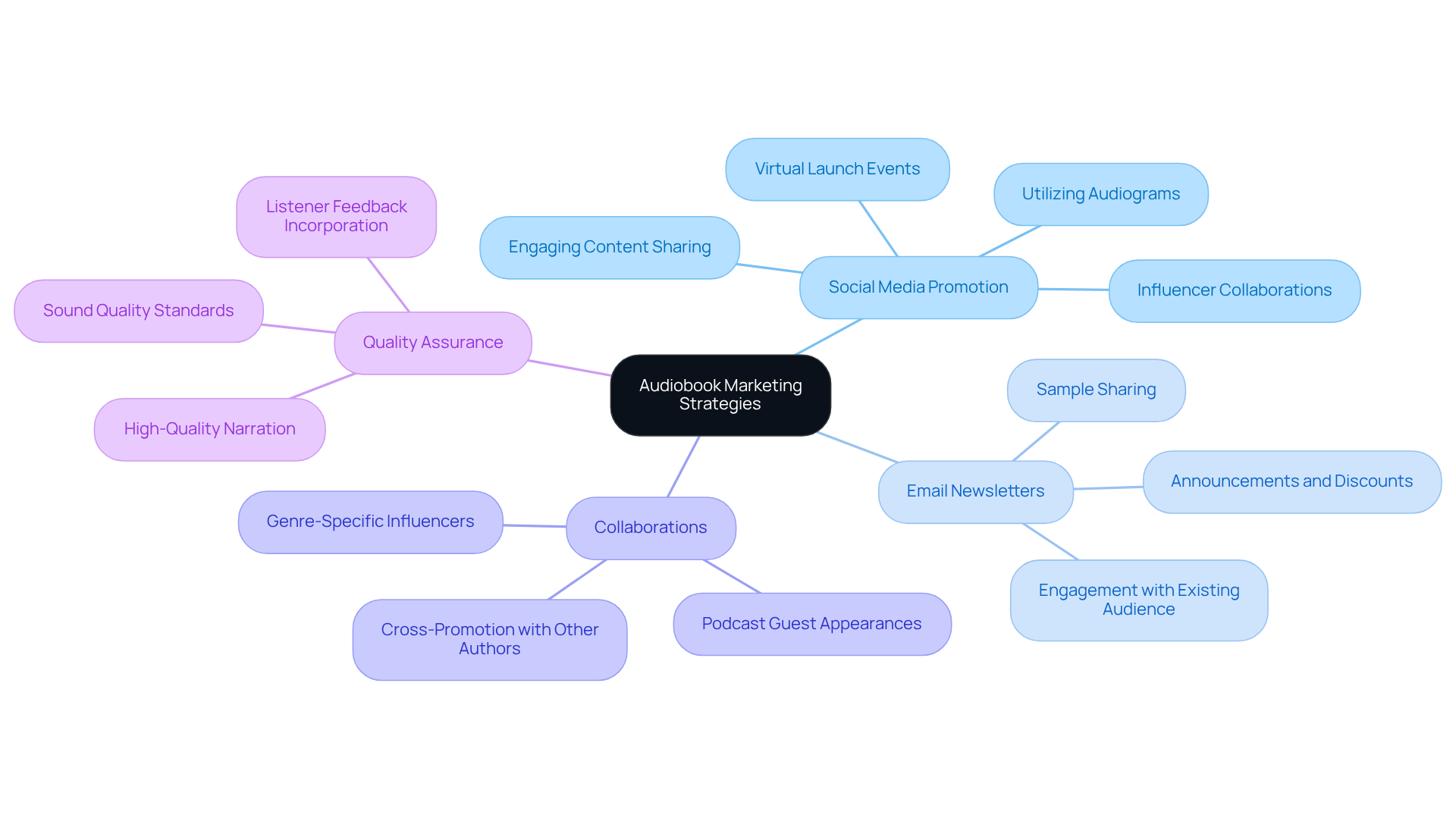The center represents the overall marketing strategies for audiobooks. Each branch shows a different approach, and the sub-branches provide specific tactics to enhance your audiobook's visibility and engagement.