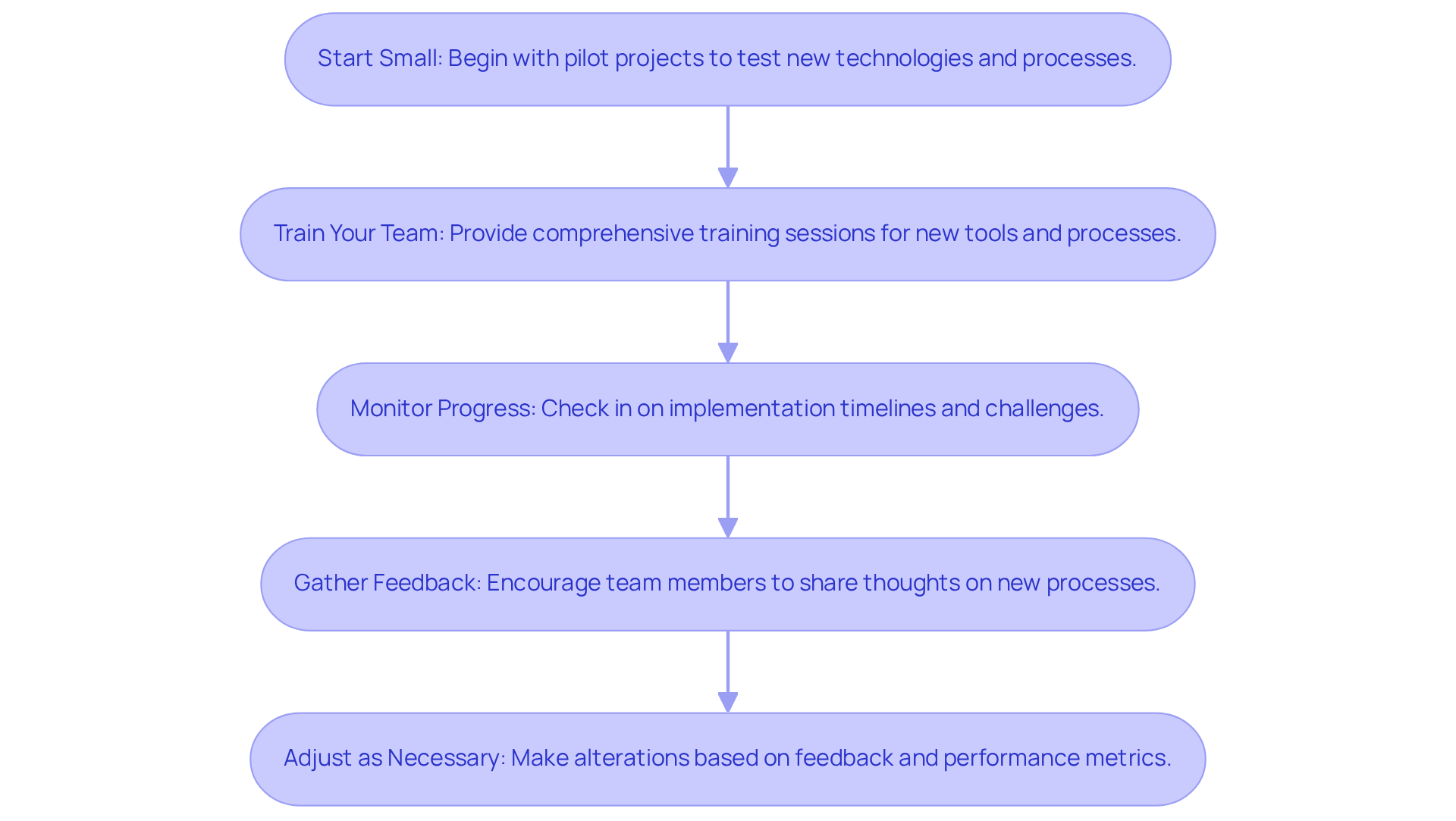 Each box represents a step in the process of implementing your digitalization strategy. Follow the arrows to see how each step leads to the next, helping you understand the flow of actions needed for successful transformation.