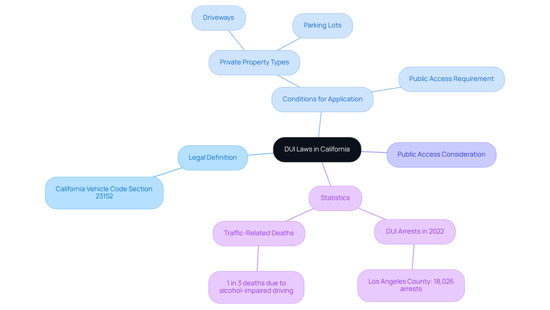 The central node represents DUI laws, while the branches show important aspects like legal definitions, conditions for application, and relevant statistics. Follow the branches to explore how DUI laws apply in different contexts. The central node represents DUI laws, while the branches show important aspects like legal definitions, conditions for application, and relevant statistics. Follow the branches to explore how DUI laws apply in different contexts.