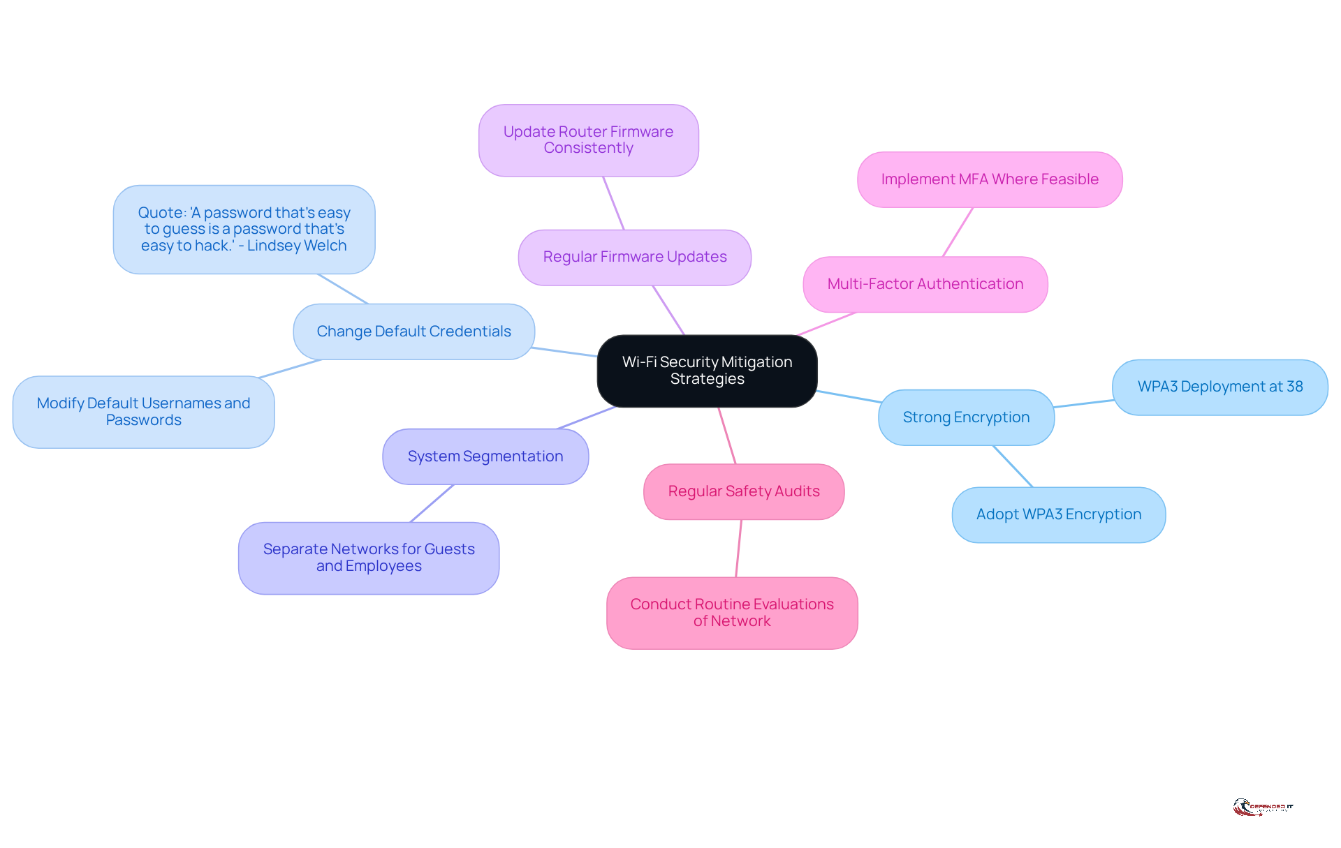 The central node represents the main goal of improving Wi-Fi security, while each branch details a specific strategy. Follow the branches to explore how each strategy contributes to overall security. The central node represents the main goal of improving Wi-Fi security, while each branch details a specific strategy. Follow the branches to explore how each strategy contributes to overall security.