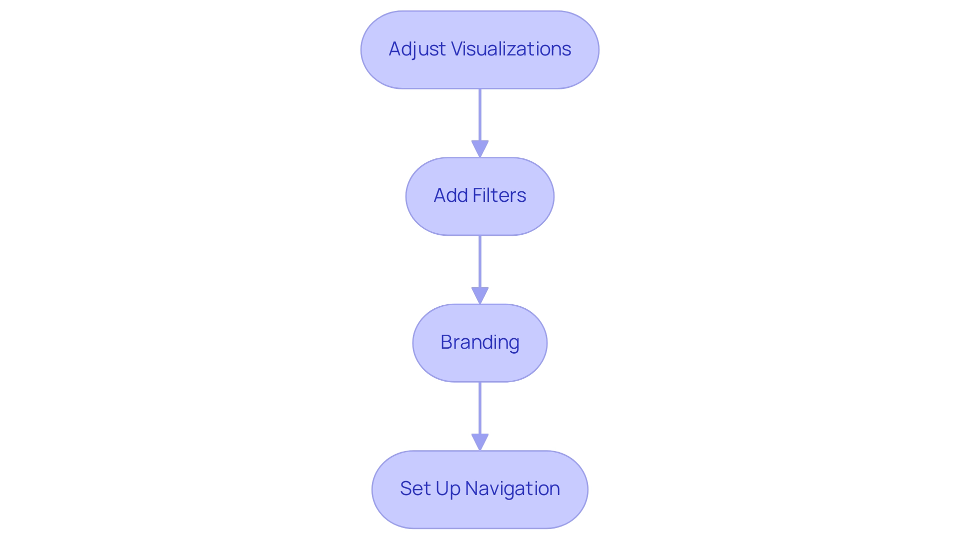 Each box represents a step in the customization process, and the arrows indicate the sequential flow between these steps.