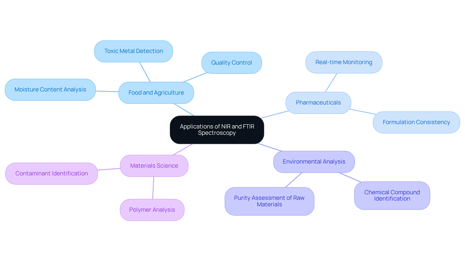 This mindmap shows how NIR and FTIR spectroscopy are used in various industries. Each branch represents a different industry, and the sub-branches detail specific applications. Follow the branches to see how these techniques contribute to quality control and safety in food, pharmaceuticals, and more. This mindmap shows how NIR and FTIR spectroscopy are used in various industries. Each branch represents a different industry, and the sub-branches detail specific applications. Follow the branches to see how these techniques contribute to quality control and safety in food, pharmaceuticals, and more.
