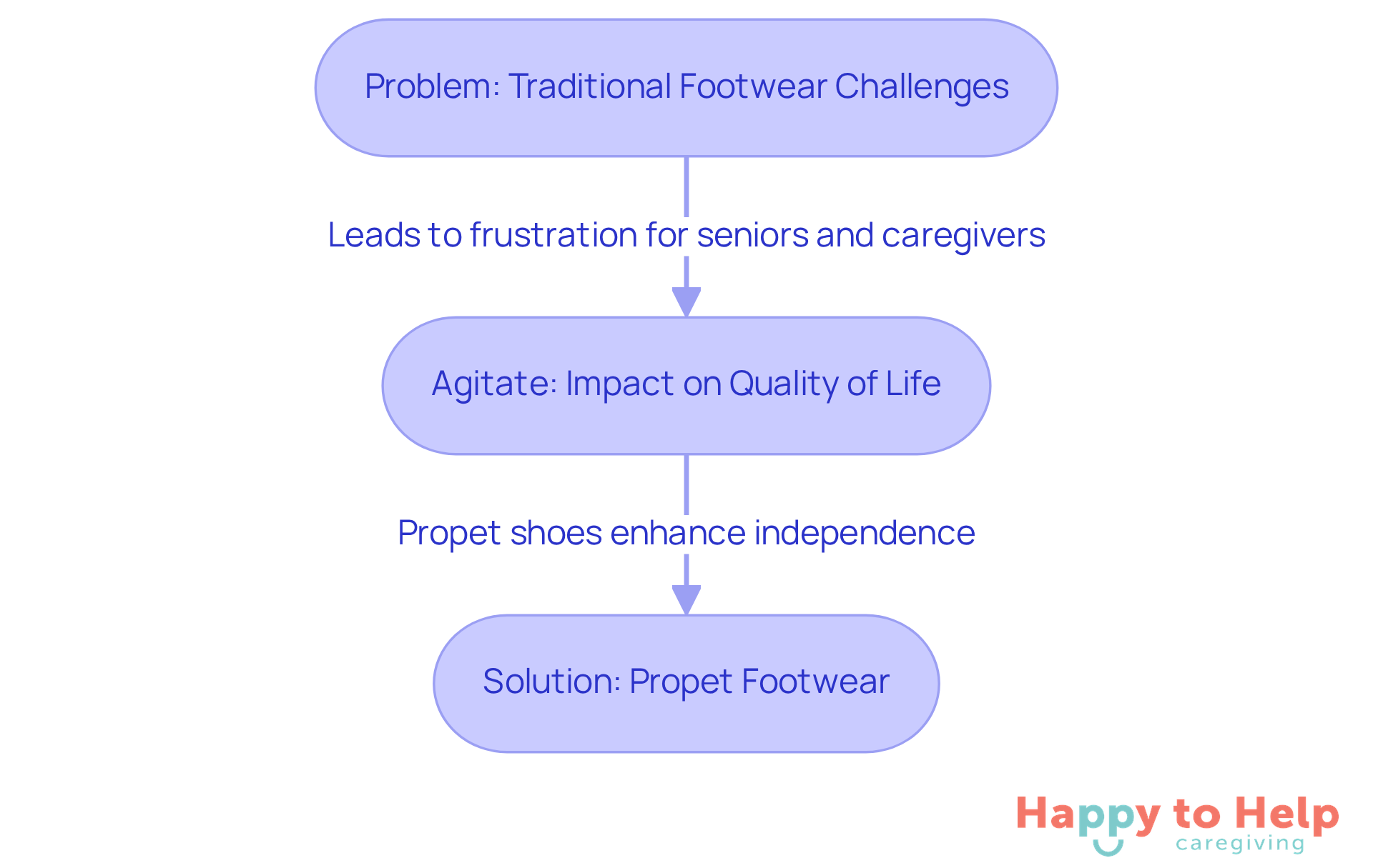 Follow the arrows to see how traditional footwear problems lead to emotional impacts and how Propet shoes provide a solution that enhances independence for seniors.