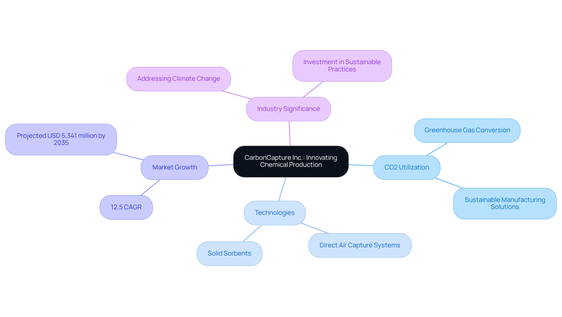 Start at the center with CarbonCapture Inc.'s main innovation, then explore how CO2 utilization, technologies, market growth, and industry significance connect to this central idea.