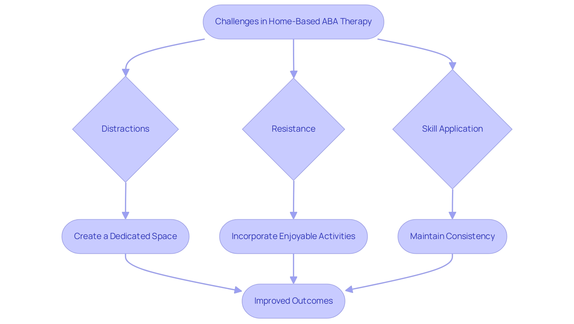 Red boxes represent challenges, and green boxes represent strategies to address those challenges.